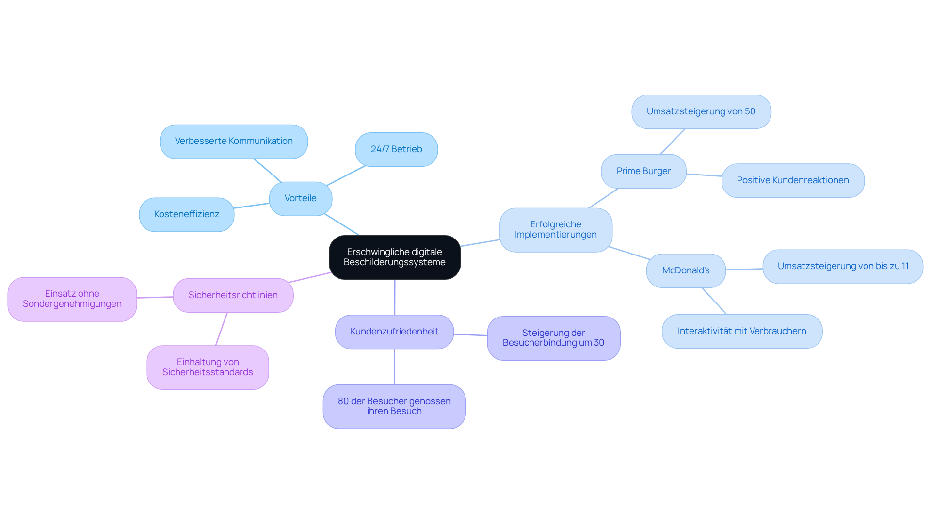 Im Zentrum steht das Thema der erschwinglichen digitalen Beschilderungssysteme. Die Äste zeigen die verschiedenen Vorteile und Erfolge, die Einzelhändler durch deren Einsatz erzielen können. Je dicker der Ast, desto wichtiger ist das Thema. Im Zentrum steht das Thema der erschwinglichen digitalen Beschilderungssysteme. Die Äste zeigen die verschiedenen Vorteile und Erfolge, die Einzelhändler durch deren Einsatz erzielen können. Je dicker der Ast, desto wichtiger ist das Thema.