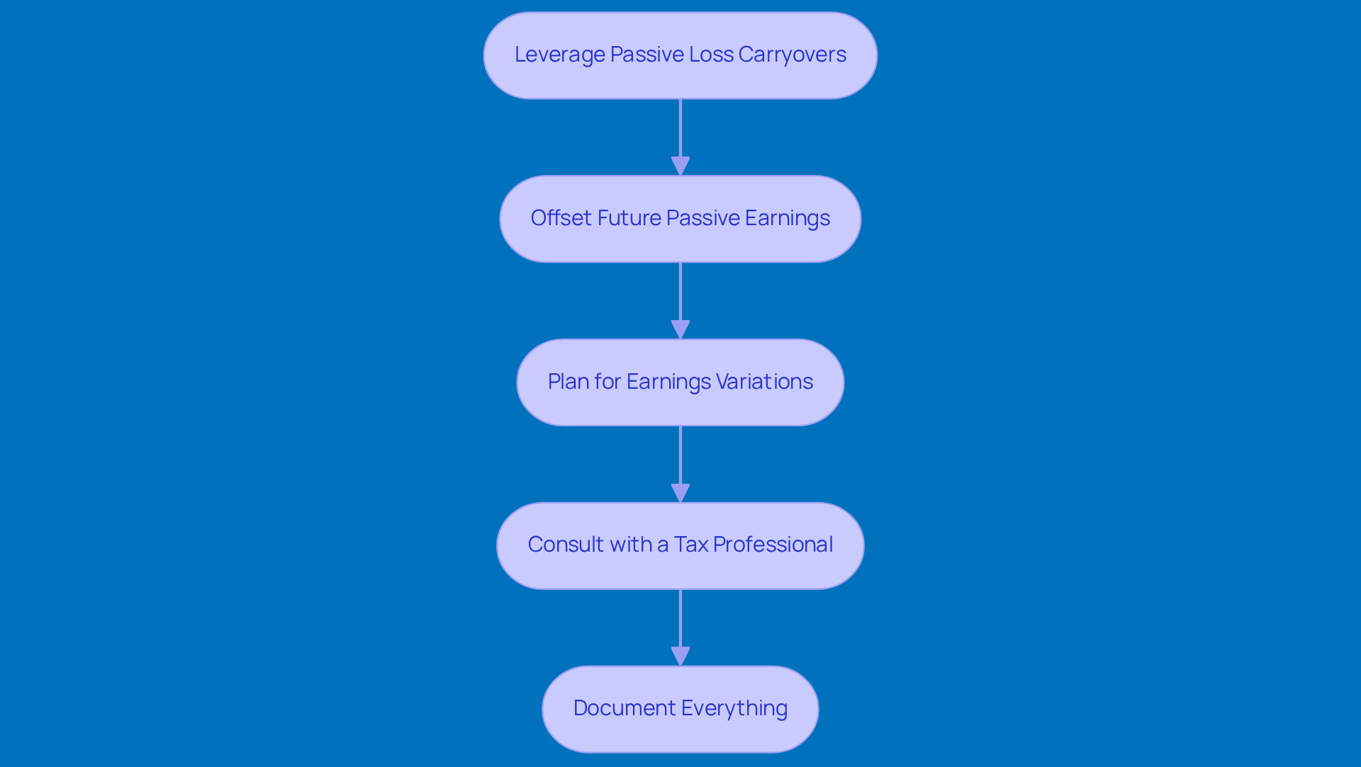 Each box represents a strategy you can use to optimize your taxes with passive loss carryovers. Follow the arrows to see how to implement each step effectively.