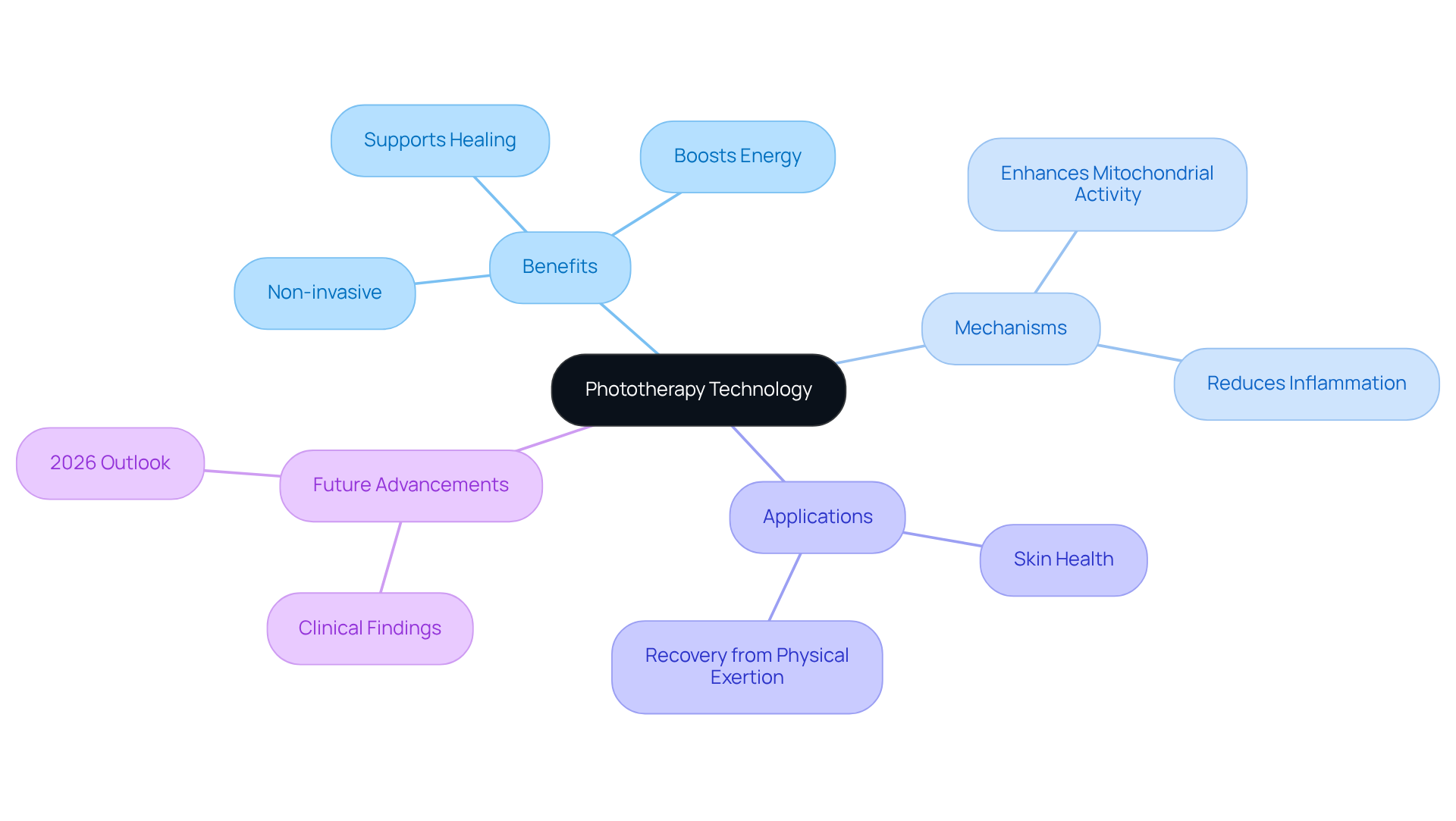 This mindmap starts with the main idea of phototherapy technology at the center. Each branch represents a different aspect of how this technology works and its benefits. Follow the branches to explore how phototherapy can enhance healing and improve health without invasive procedures. This mindmap starts with the main idea of phototherapy technology at the center. Each branch represents a different aspect of how this technology works and its benefits. Follow the branches to explore how phototherapy can enhance healing and improve health without invasive procedures.