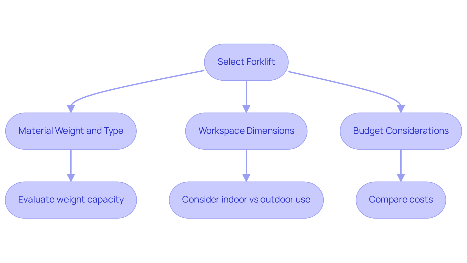 Follow the flow from the main decision point to see how each factor influences your choice of forklift. Each box represents a key consideration, and the arrows show the path of decision-making.