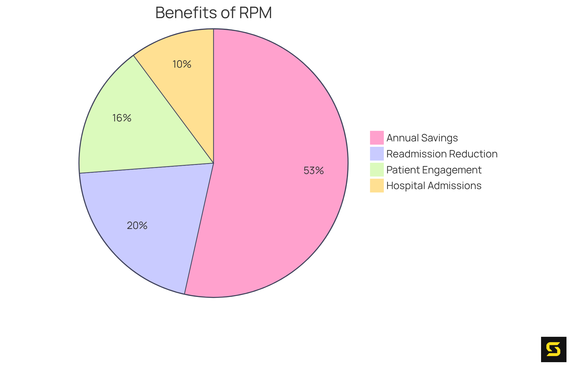 Each segment of the pie chart shows a different benefit of remote patient monitoring — the larger the segment, the more significant the impact in that area.