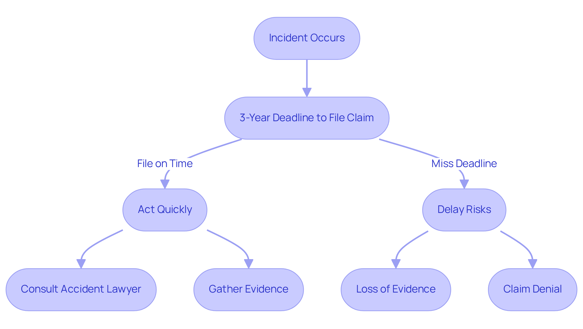 Follow the flow from the incident to understand the steps you need to take and the risks of delaying your claim. Red boxes indicate risks, while green boxes show actions you should take.