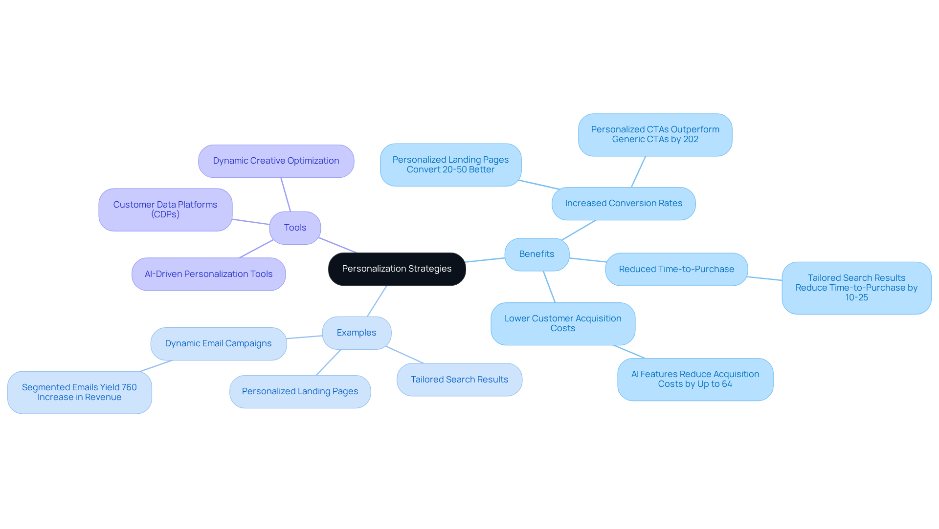 The center represents the main theme of personalization strategies. Each branch shows a different aspect, like benefits or examples, helping you see how they connect and contribute to enhancing user experience.