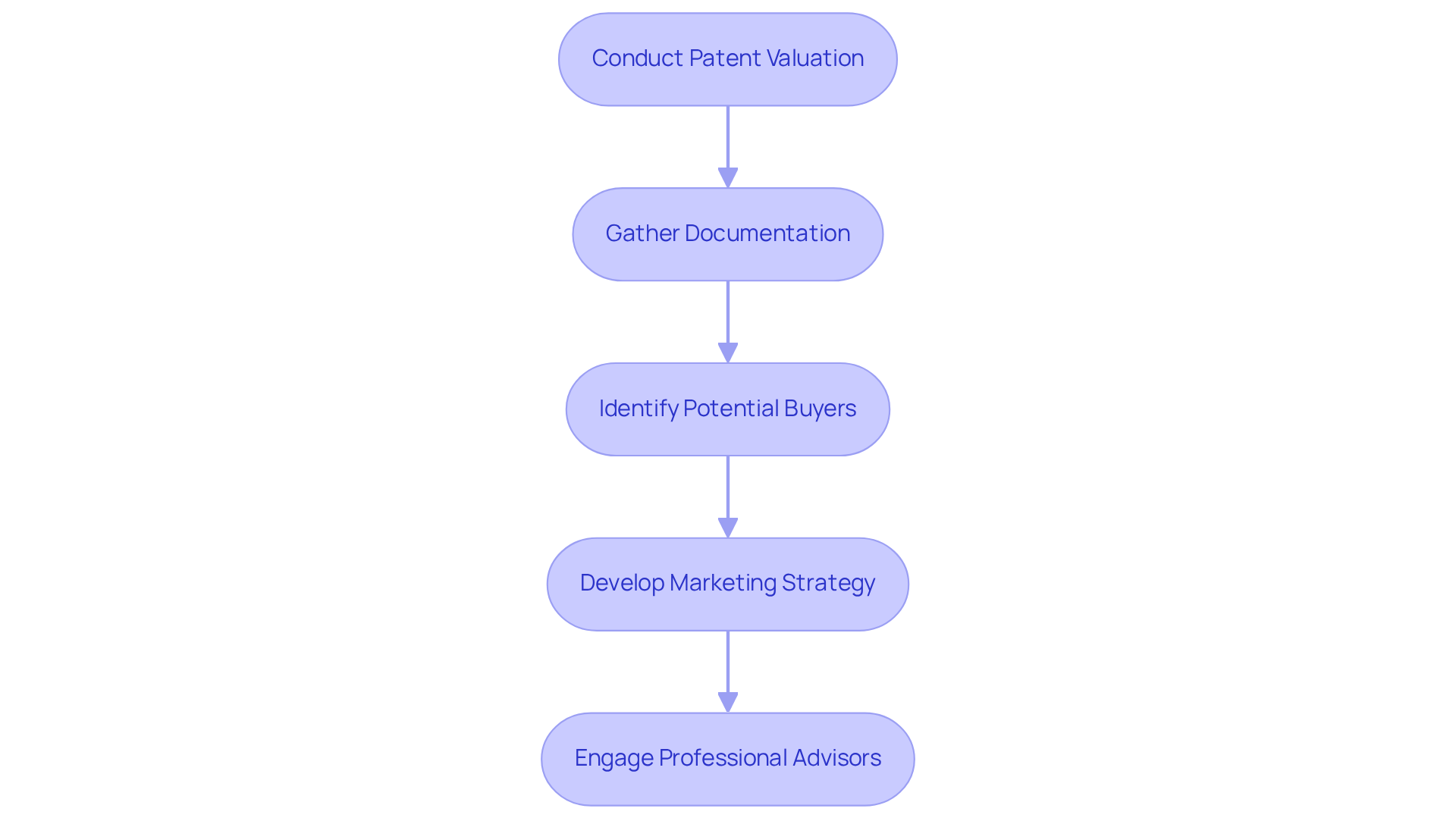 Each box represents a crucial step in preparing for a patent sale. Follow the arrows to see how each step connects and builds on the previous one, guiding you through the process to ensure a successful outcome. Each box represents a crucial step in preparing for a patent sale. Follow the arrows to see how each step connects and builds on the previous one, guiding you through the process to ensure a successful outcome.
