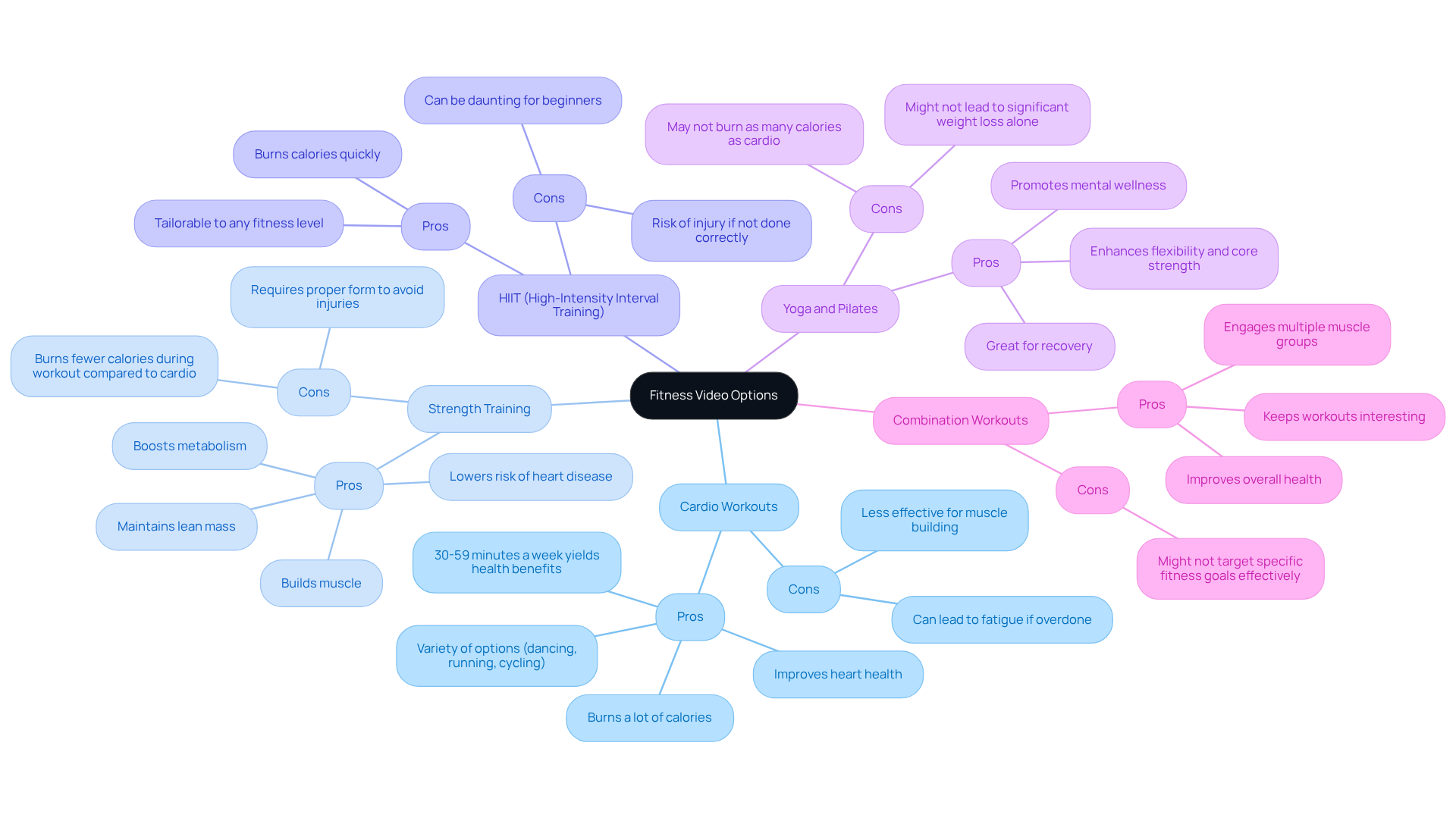 This mindmap shows different types of fitness videos. Each main branch represents a workout type, and the sub-branches list the benefits and drawbacks. Use this to find the best workout for your weight loss journey!