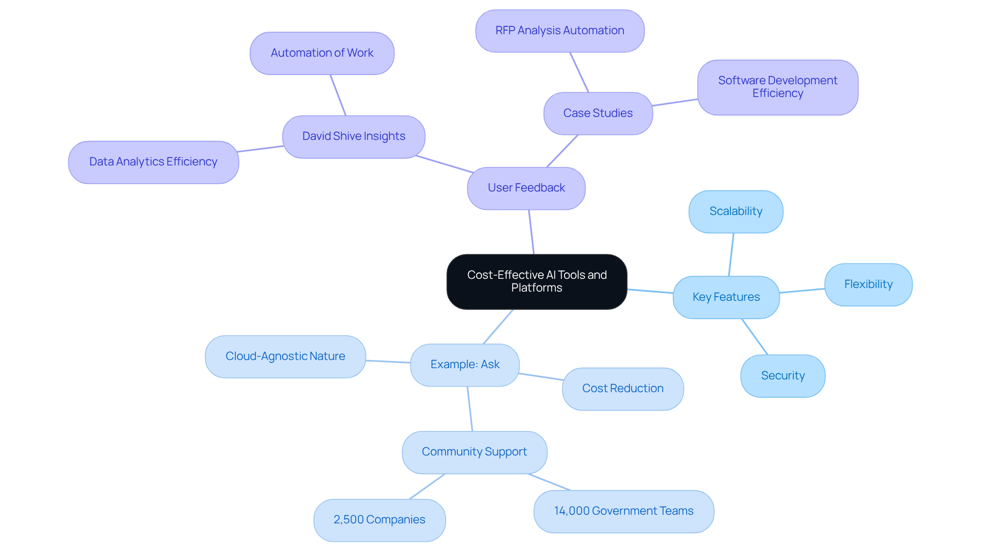 The central node represents the main topic of selecting AI tools. The branches show key features, an example of a tool, and user feedback, helping you see how they all connect and contribute to making informed decisions.