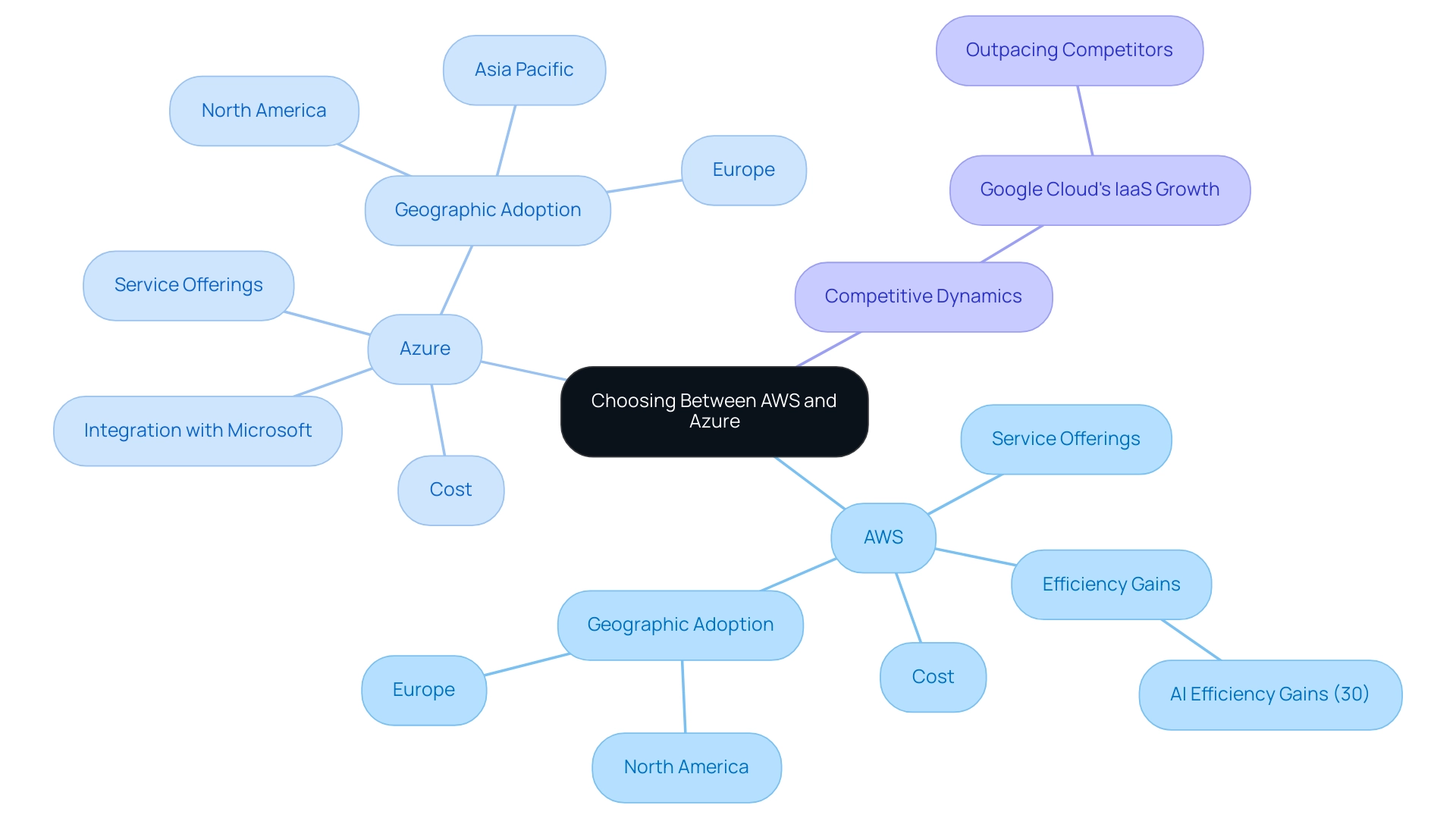 The central node represents the choice between AWS and Azure, with branches detailing the main factors influencing this decision, color-coded for clarity.