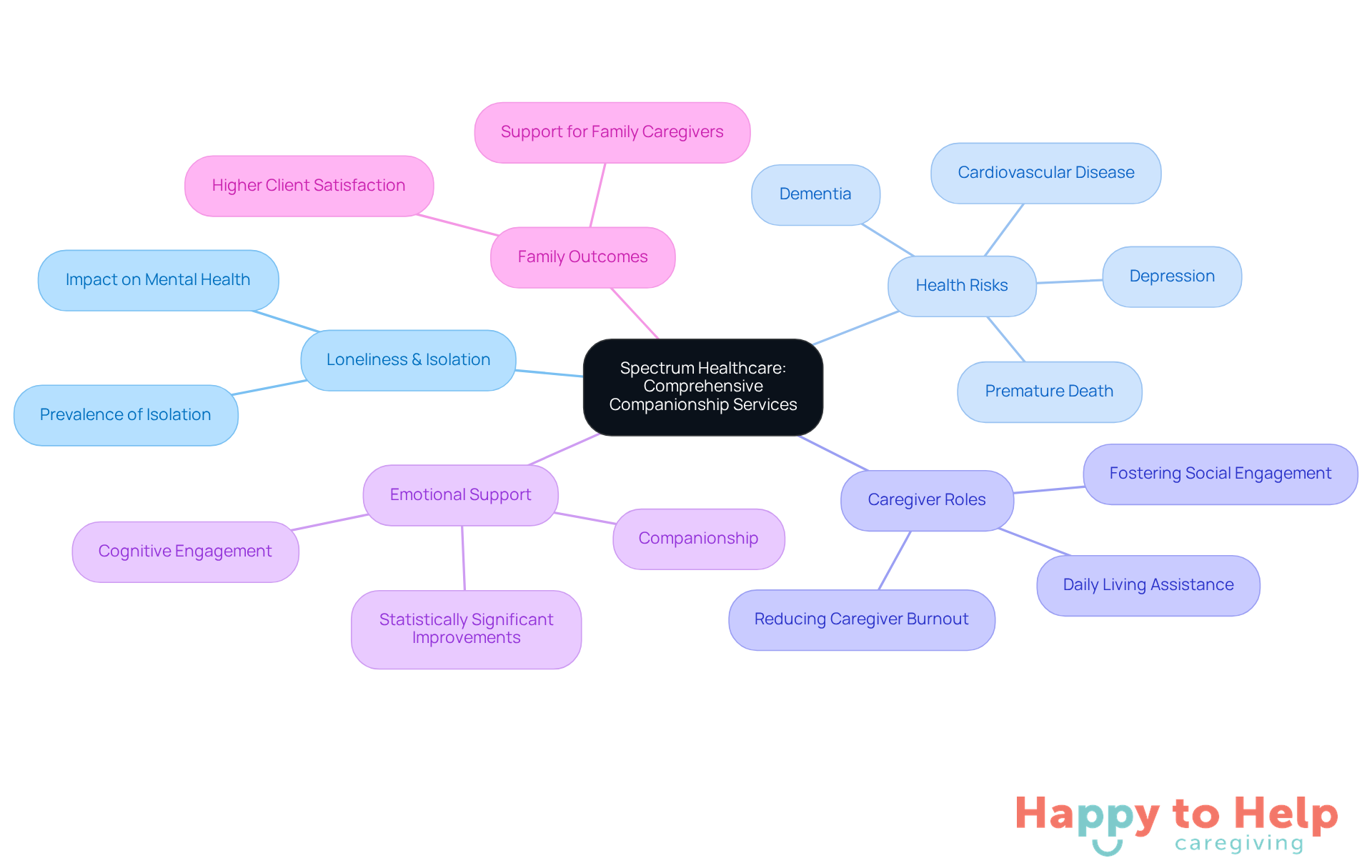 The central node represents the main topic, while branches show related themes and details. Each color-coded branch helps you see how different aspects of companionship services connect to the overall goal of improving the well-being of older adults.