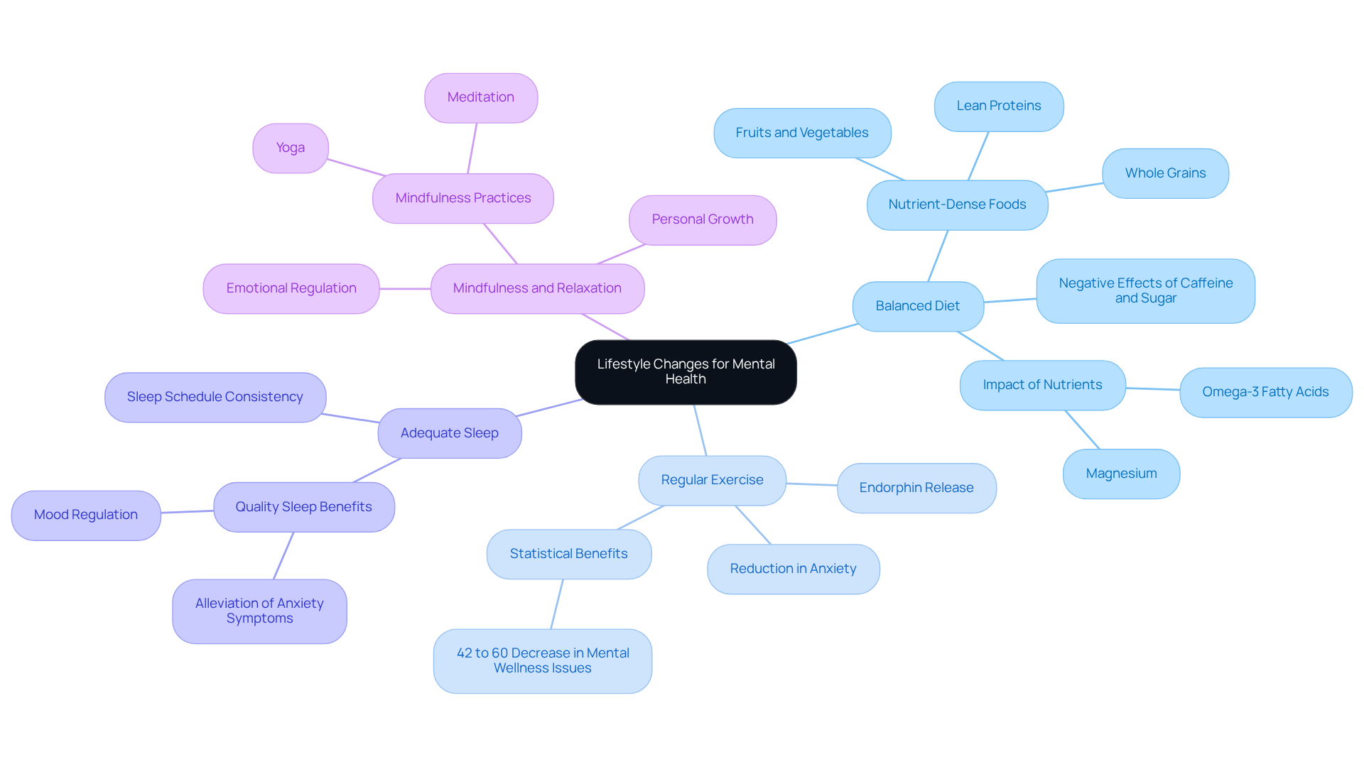 The central node represents the overall theme of supporting mental health, while each branch highlights a specific lifestyle change. The sub-branches provide additional details on how each change contributes to mental well-being.