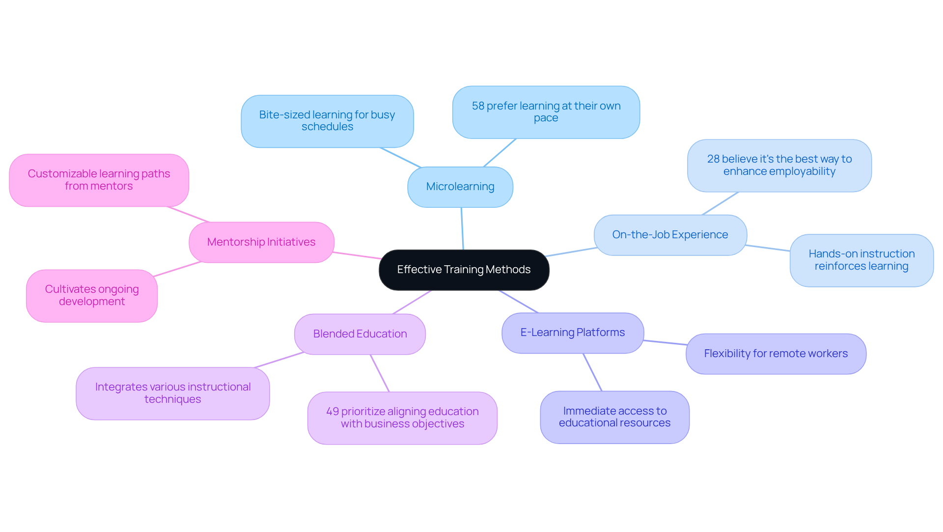 This mindmap starts with the central idea of effective training methods and branches out into various approaches. Each branch represents a different method, and the sub-branches provide additional details or statistics that support the main idea. This visual helps you see how each method contributes to bridging skill gaps in the workplace.