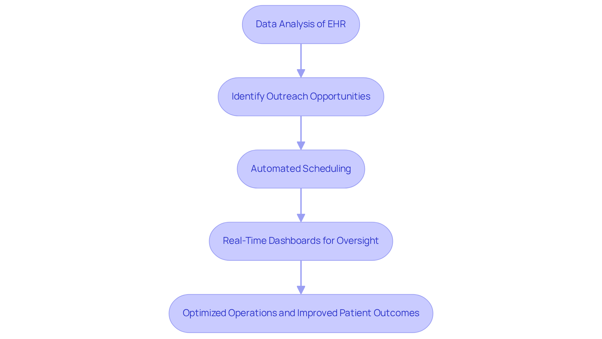 This flowchart shows how Bonsai Health uses AI to improve patient engagement and scheduling. Each step leads to the next, illustrating how data analysis helps identify opportunities and streamline operations for better patient care. This flowchart shows how Bonsai Health uses AI to improve patient engagement and scheduling. Each step leads to the next, illustrating how data analysis helps identify opportunities and streamline operations for better patient care.
