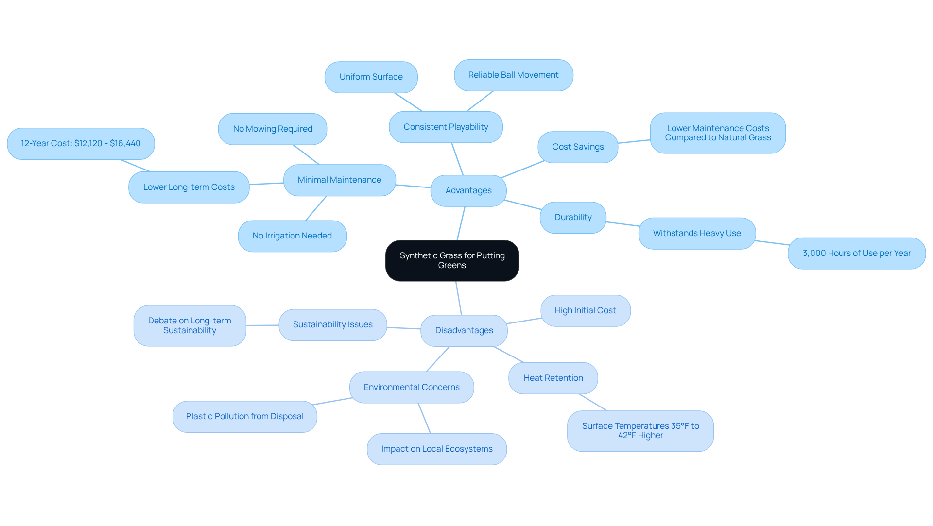 The central node represents the topic of synthetic grass, while the branches show the benefits and drawbacks. Each sub-branch provides specific points related to the advantages or disadvantages, helping you weigh the options visually.