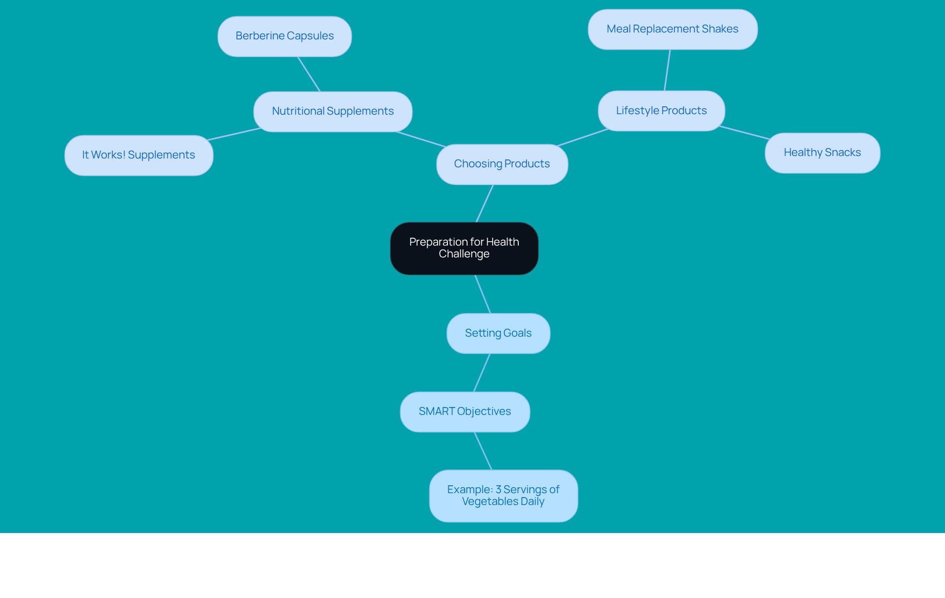 The center represents the overall preparation needed for the challenge. The branches show the two main areas to focus on: setting clear goals and selecting helpful products. Each sub-branch provides specific examples to guide you.