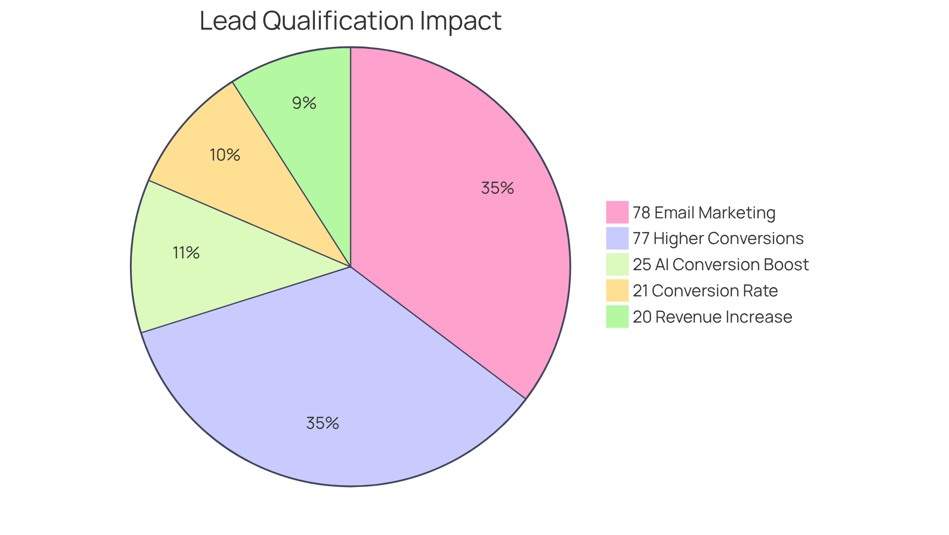 Each segment of the pie chart represents a different statistic about how companies use lead qualification tools and their effectiveness. Bigger slices indicate a larger impact or more companies utilizing that method. Each segment of the pie chart represents a different statistic about how companies use lead qualification tools and their effectiveness. Bigger slices indicate a larger impact or more companies utilizing that method.