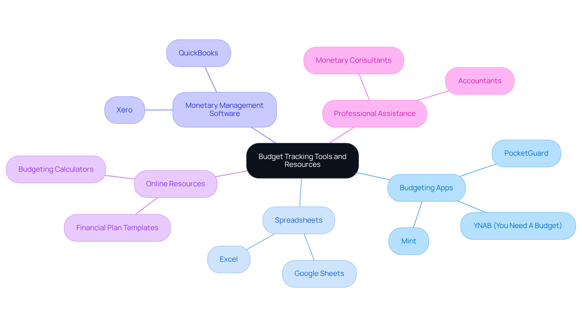 Start at the center with the main topic, then follow the branches to explore different tools in each category. Each tool listed helps you manage your budget more effectively.
