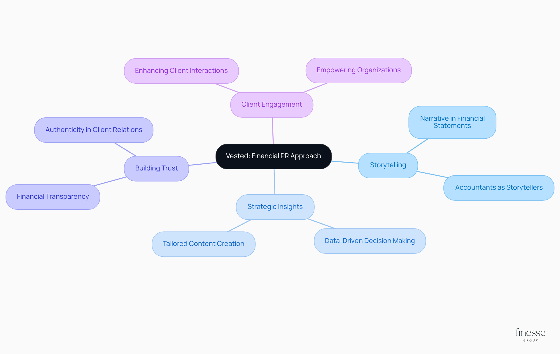 The central node shows Vested's focus on financial PR, while the branches represent key elements of their approach. Each branch illustrates how storytelling, strategy, and trust-building contribute to successful client engagement.