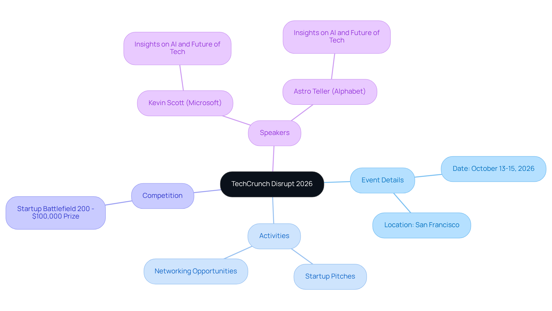 Start at the center with the event name, then follow the branches to explore details about the event, activities, competitions, and notable speakers. Each branch represents a different aspect of the event, helping you understand its significance for tech entrepreneurs.