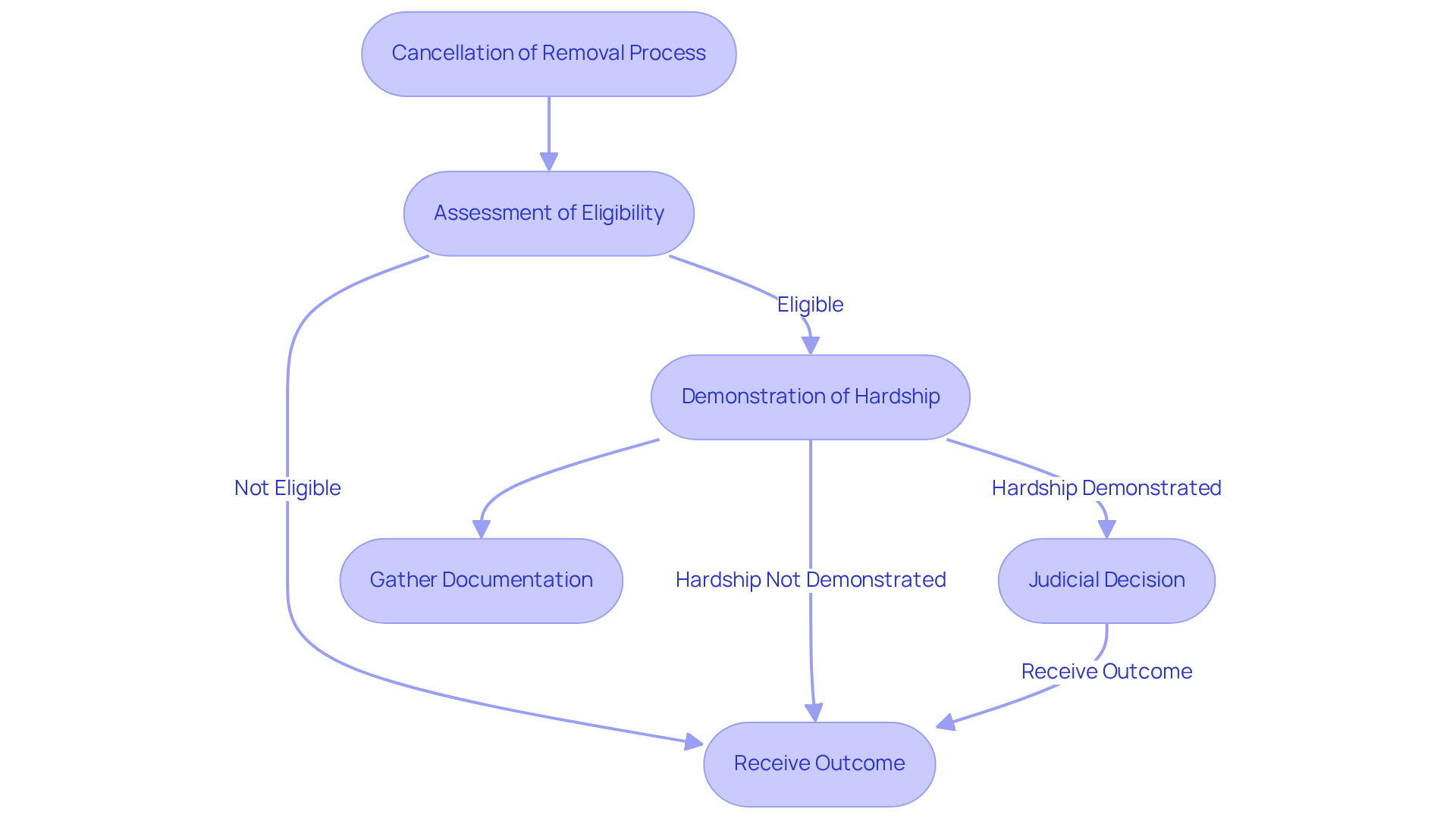 Follow the flow from the start to understand each step in the cancellation process. Each box represents an action or decision point, helping you see what needs to happen for successful cancellation. Follow the flow from the start to understand each step in the cancellation process. Each box represents an action or decision point, helping you see what needs to happen for successful cancellation.