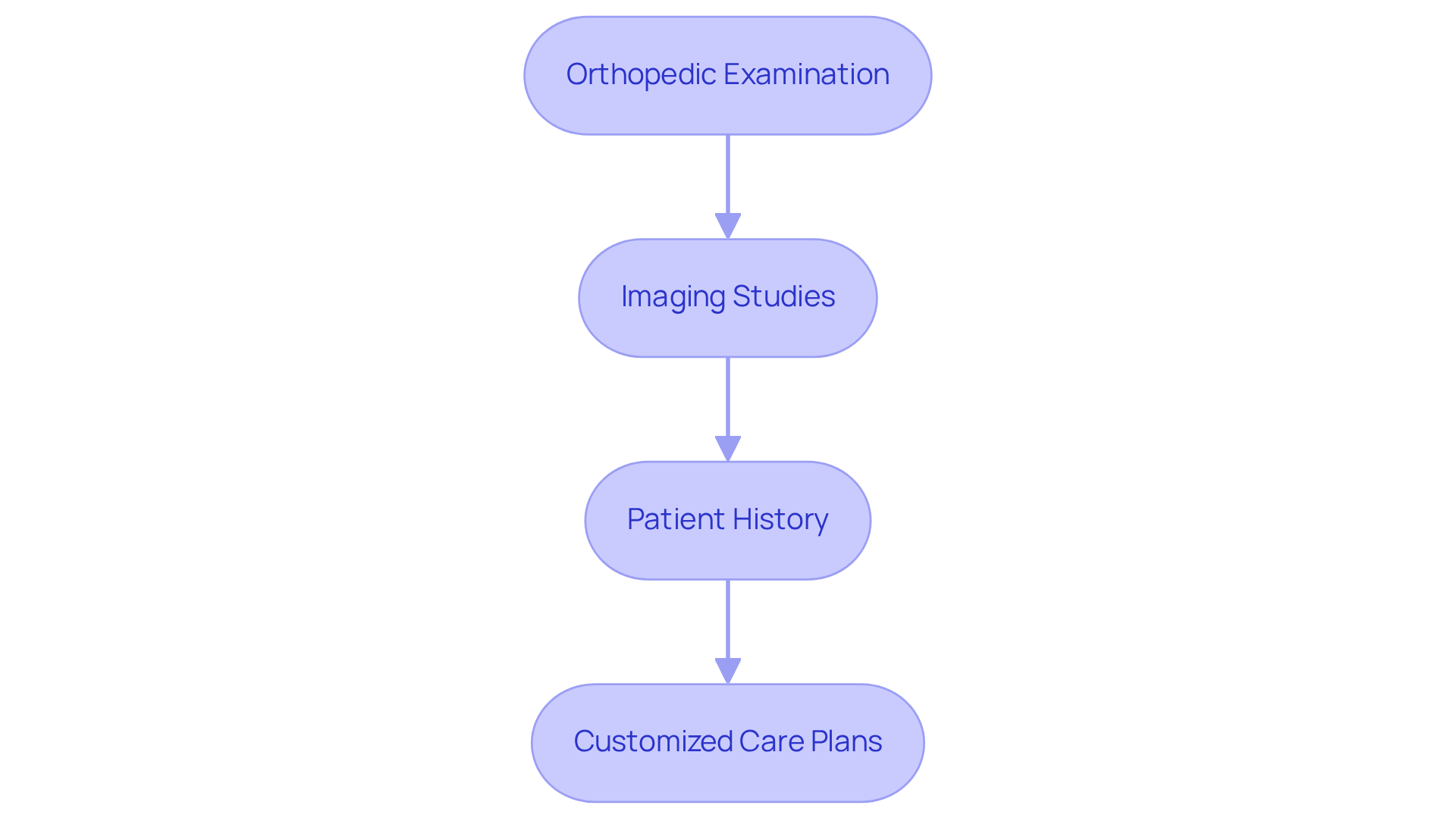 Each box represents a step in the evaluation process. Follow the arrows to see how each step builds on the previous one, leading to a tailored care plan for the patient.