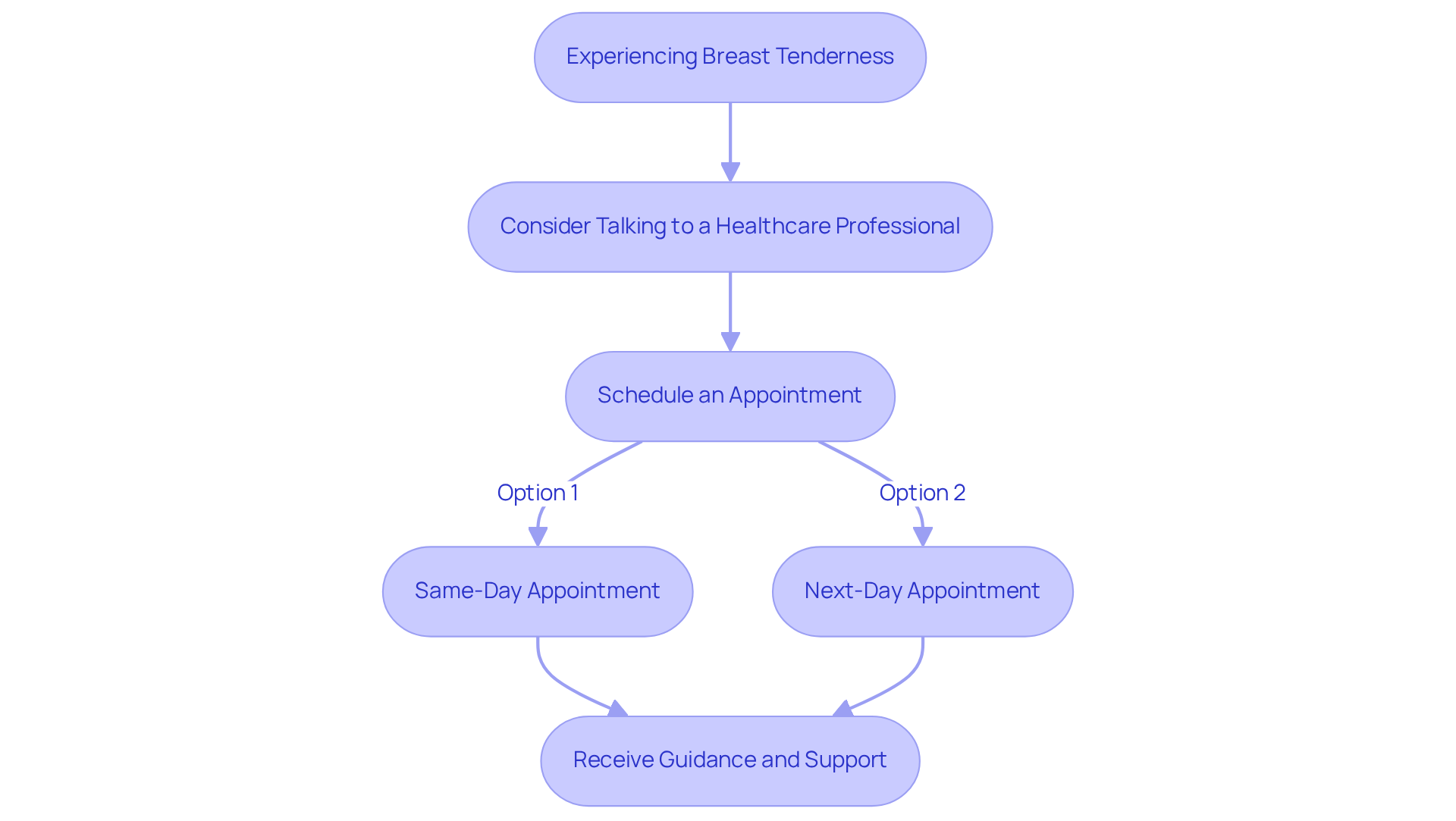 This flowchart shows the journey from experiencing discomfort to getting the help you need. Each step guides you through the process of seeking support and understanding your symptoms. This flowchart shows the journey from experiencing discomfort to getting the help you need. Each step guides you through the process of seeking support and understanding your symptoms.