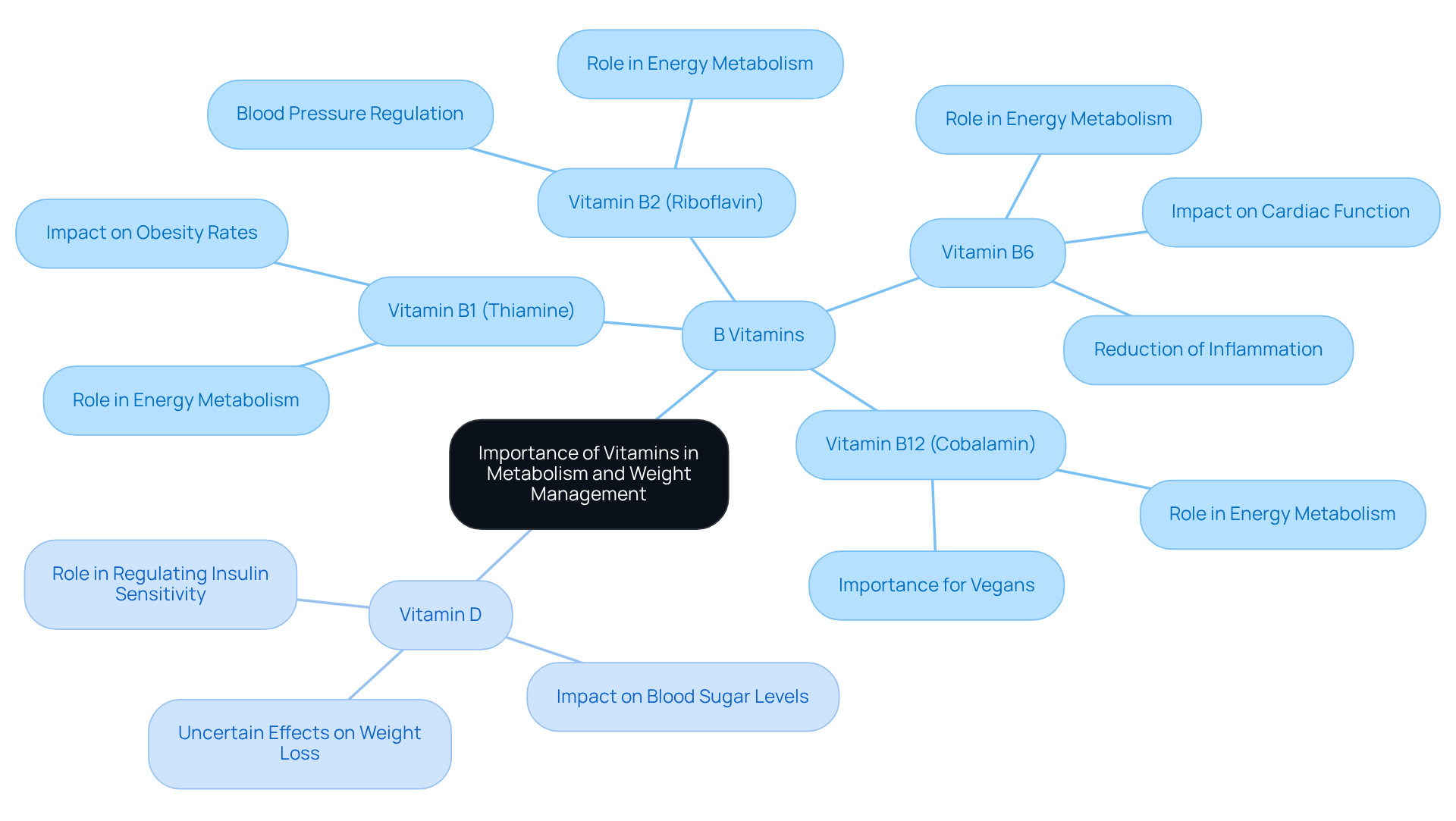 The central node represents the overall importance of vitamins, while the branches show specific vitamins and their contributions to energy metabolism and weight management. Each color-coded branch helps you easily identify the different vitamins and their functions. The central node represents the overall importance of vitamins, while the branches show specific vitamins and their contributions to energy metabolism and weight management. Each color-coded branch helps you easily identify the different vitamins and their functions.