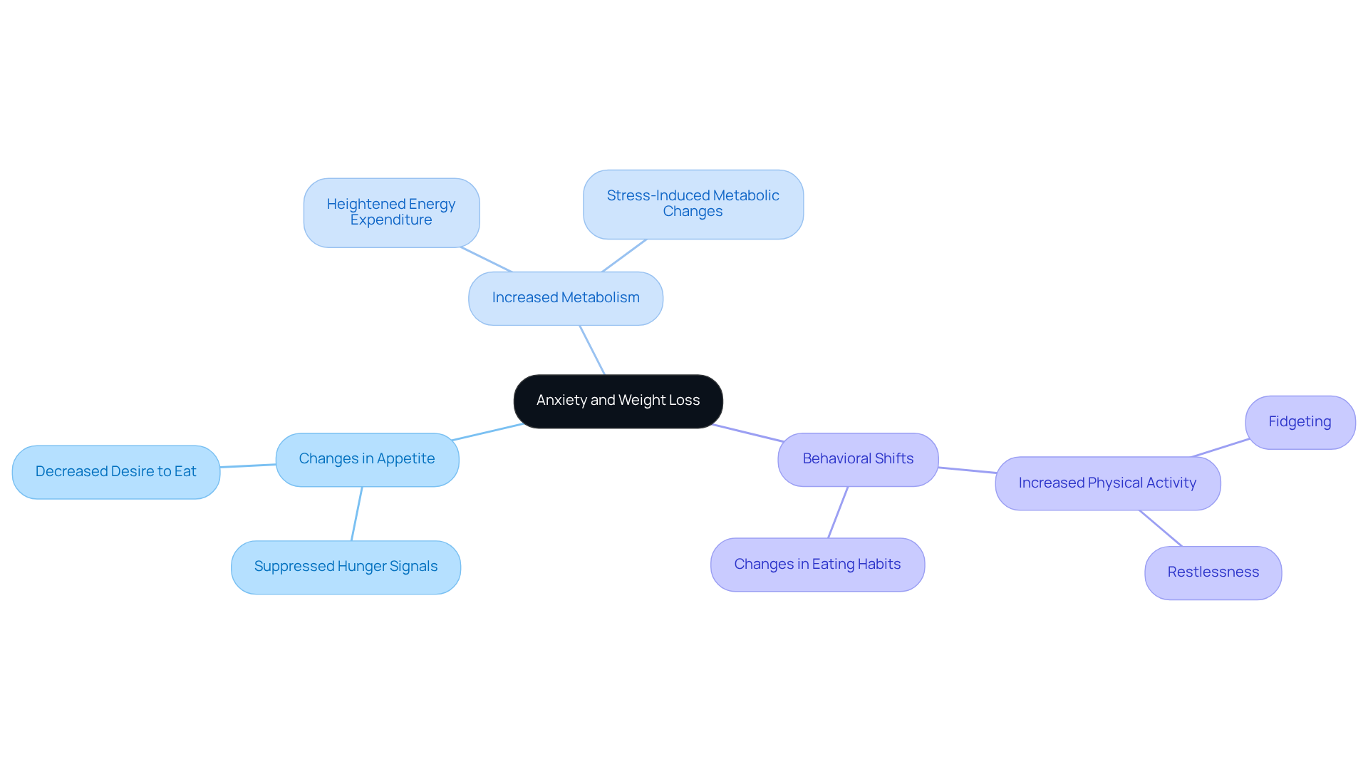 The central idea shows how anxiety relates to weight loss, with branches detailing specific factors. Each color-coded branch represents a different way anxiety can affect weight, making it easier to visualize the connections.