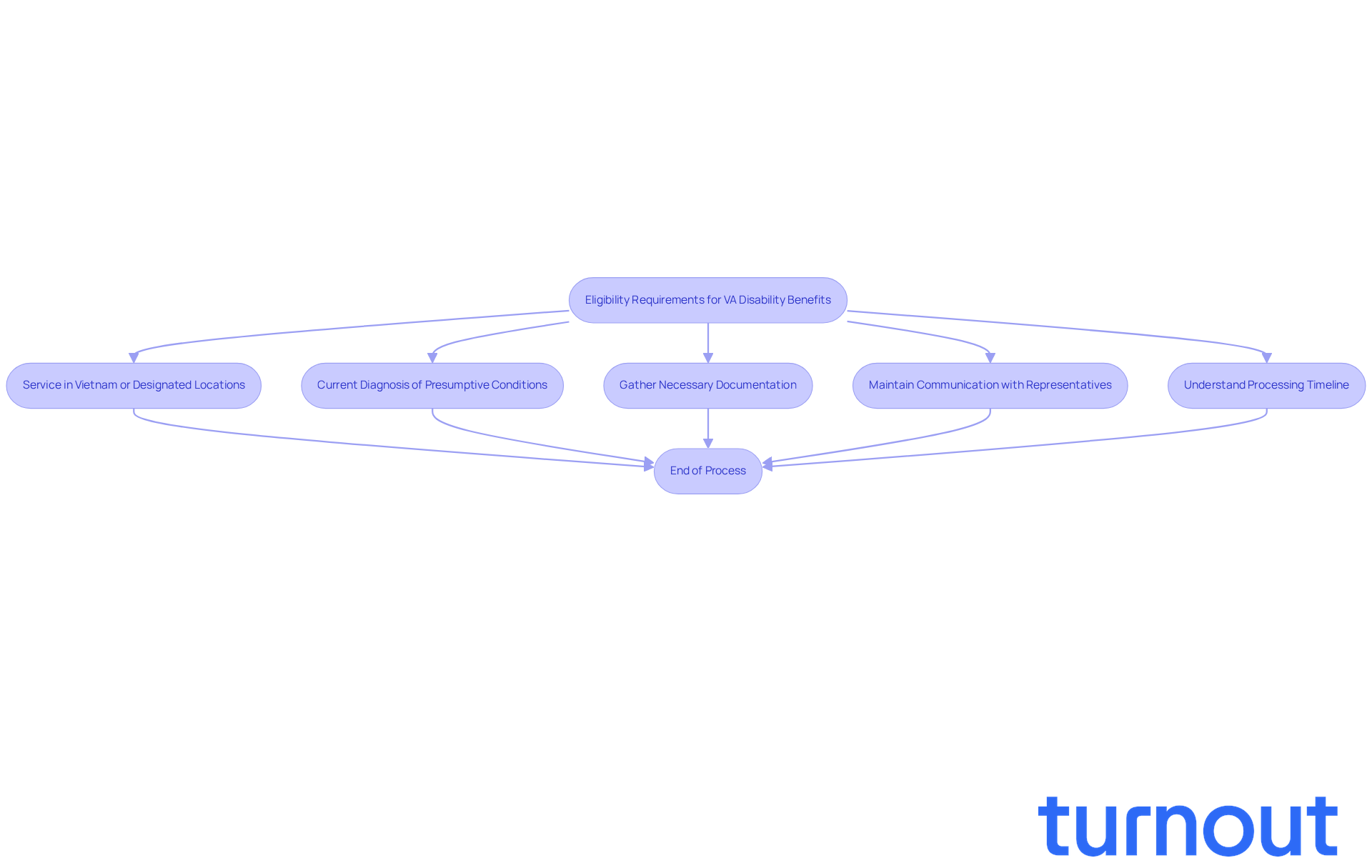 Follow the arrows to see each step veterans need to take to qualify for benefits. Each box represents an important action or consideration in the application process.
