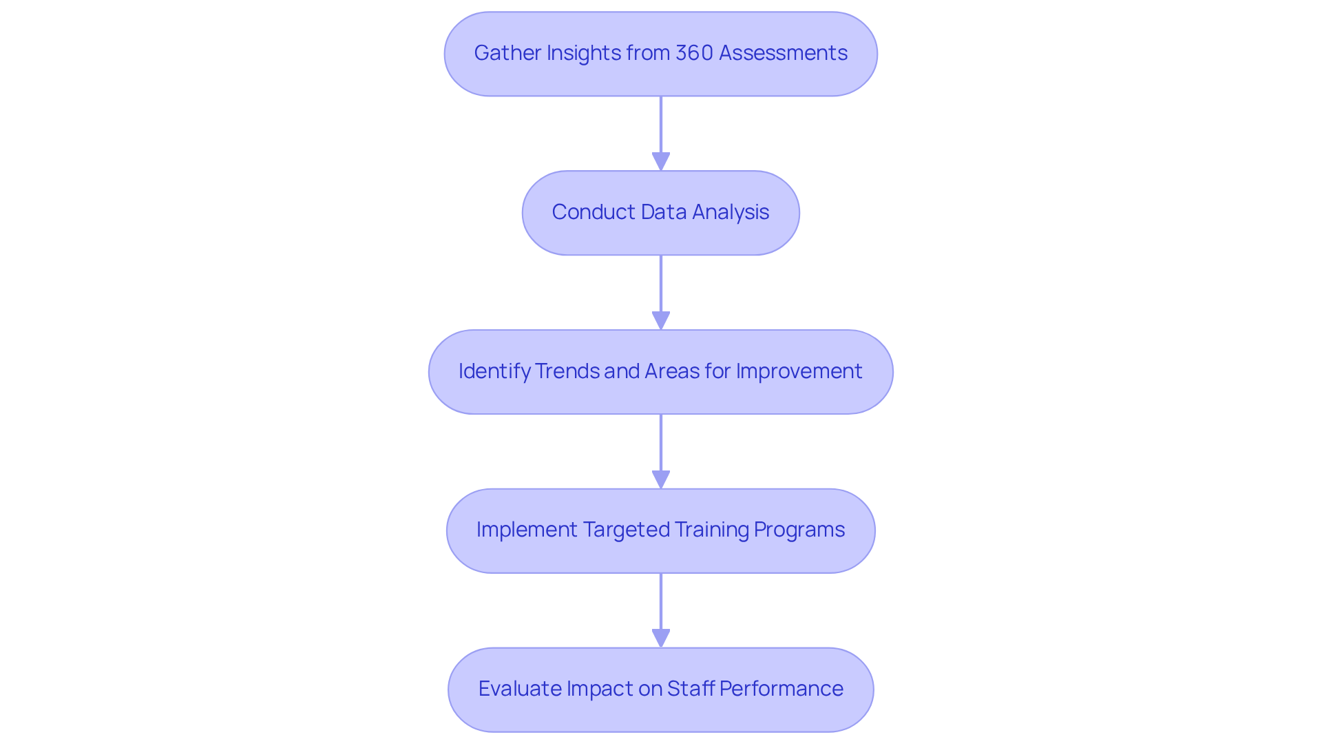 Each box represents a step in the process. Follow the arrows to see how insights lead to analysis, which then informs action plans aimed at improving staff performance.