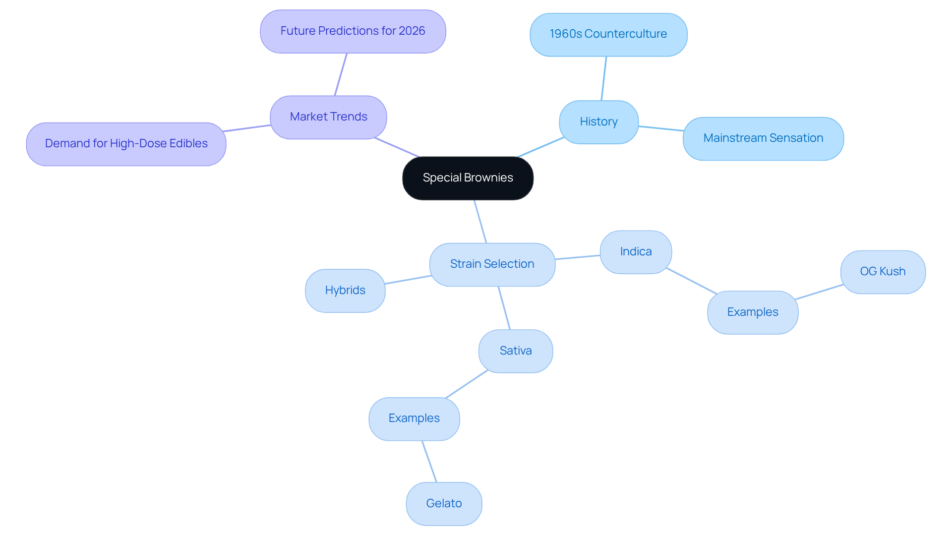 This mindmap starts with the central idea of special brownies and branches out to show their history, the importance of strain selection, and future market trends. Each branch represents a key aspect, helping you understand how they all connect. This mindmap starts with the central idea of special brownies and branches out to show their history, the importance of strain selection, and future market trends. Each branch represents a key aspect, helping you understand how they all connect.