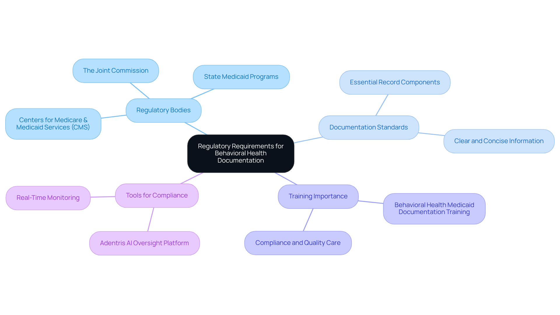 This mindmap starts with the main topic in the center and branches out to show related areas. Each branch represents a different aspect of the regulatory requirements, helping you see how they connect and what you need to focus on for compliance and quality care.