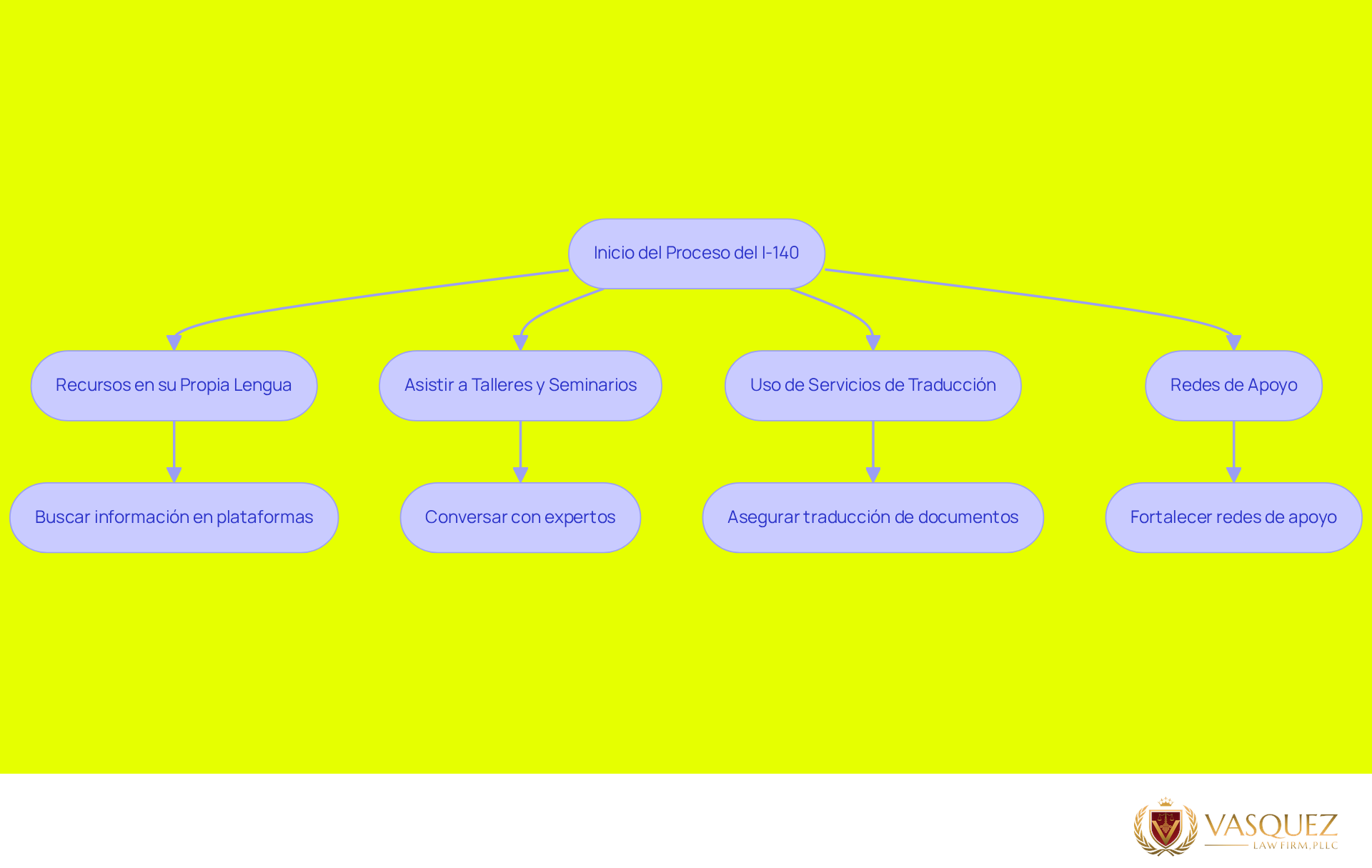 Sigue las flechas para entender cómo cada paso te ayuda en el proceso de inmigración. Cada cuadro representa una etapa que puedes seguir para obtener apoyo y recursos.