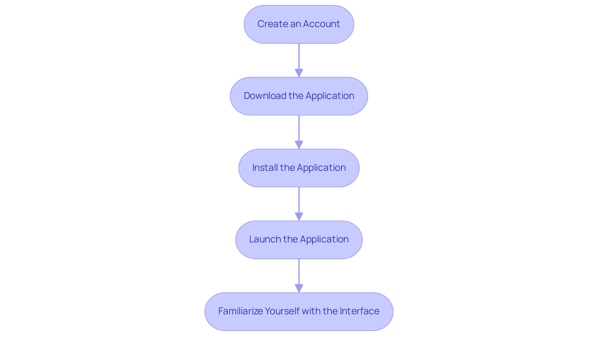 Each box represents a step in the setup process, and the arrows indicate the sequence in which the steps should be followed.