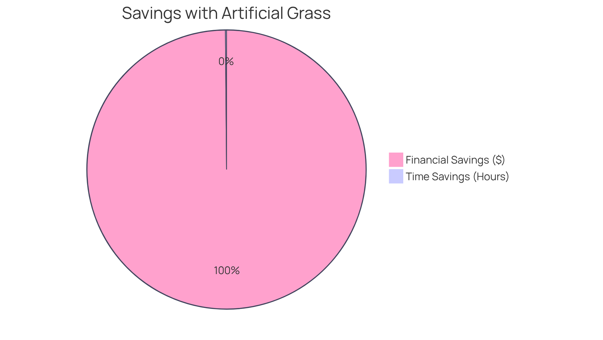 This pie chart shows how much time and money you can save by switching to artificial grass. The green segment represents the hours you save each year, while the blue segment shows the total financial savings over 12 years. The bigger the segment, the more significant the savings! This pie chart shows how much time and money you can save by switching to artificial grass. The green segment represents the hours you save each year, while the blue segment shows the total financial savings over 12 years. The bigger the segment, the more significant the savings!
