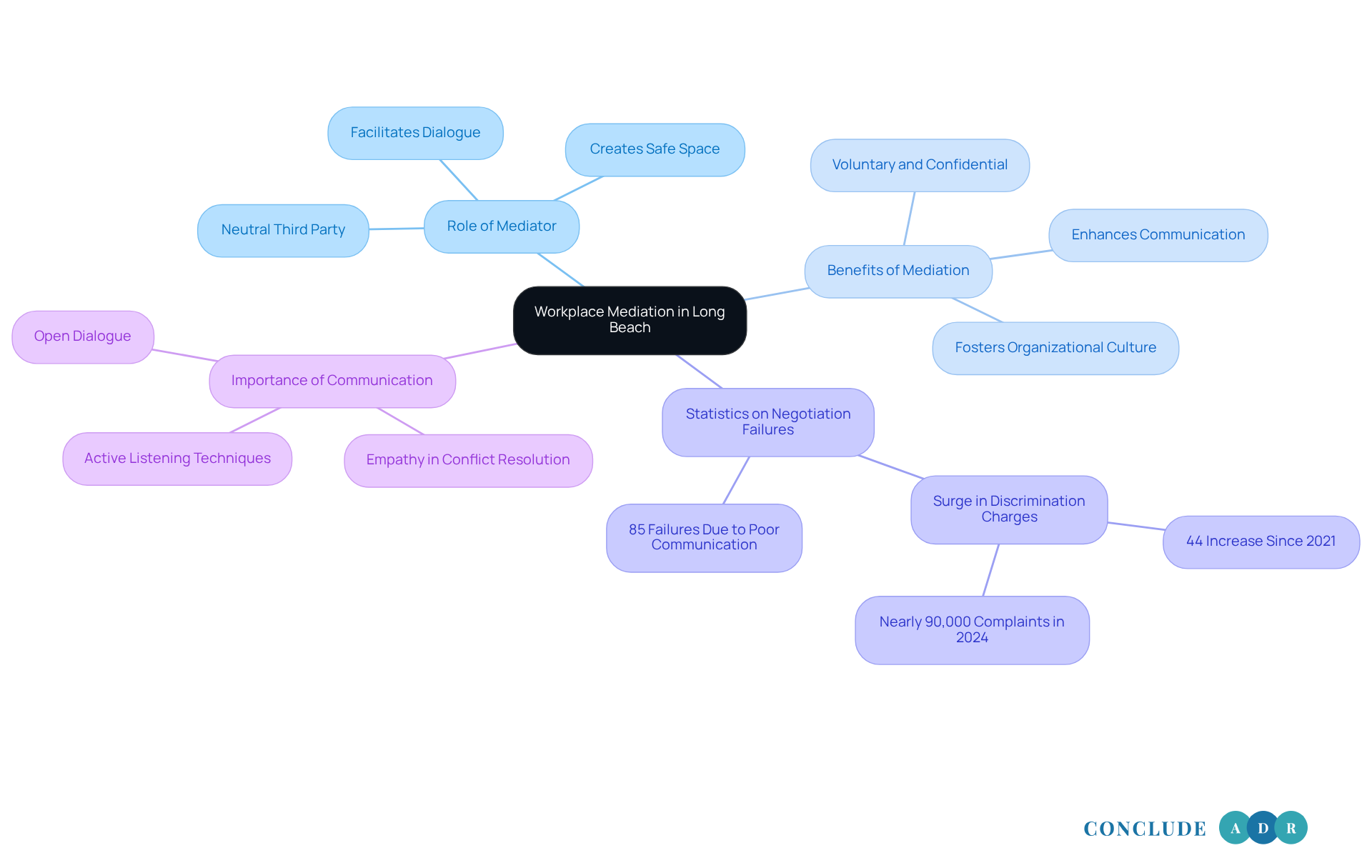 The central node represents the main topic of workplace mediation, while the branches show different aspects like the mediator's role, benefits, and important statistics. Follow the branches to explore how mediation can improve workplace dynamics.