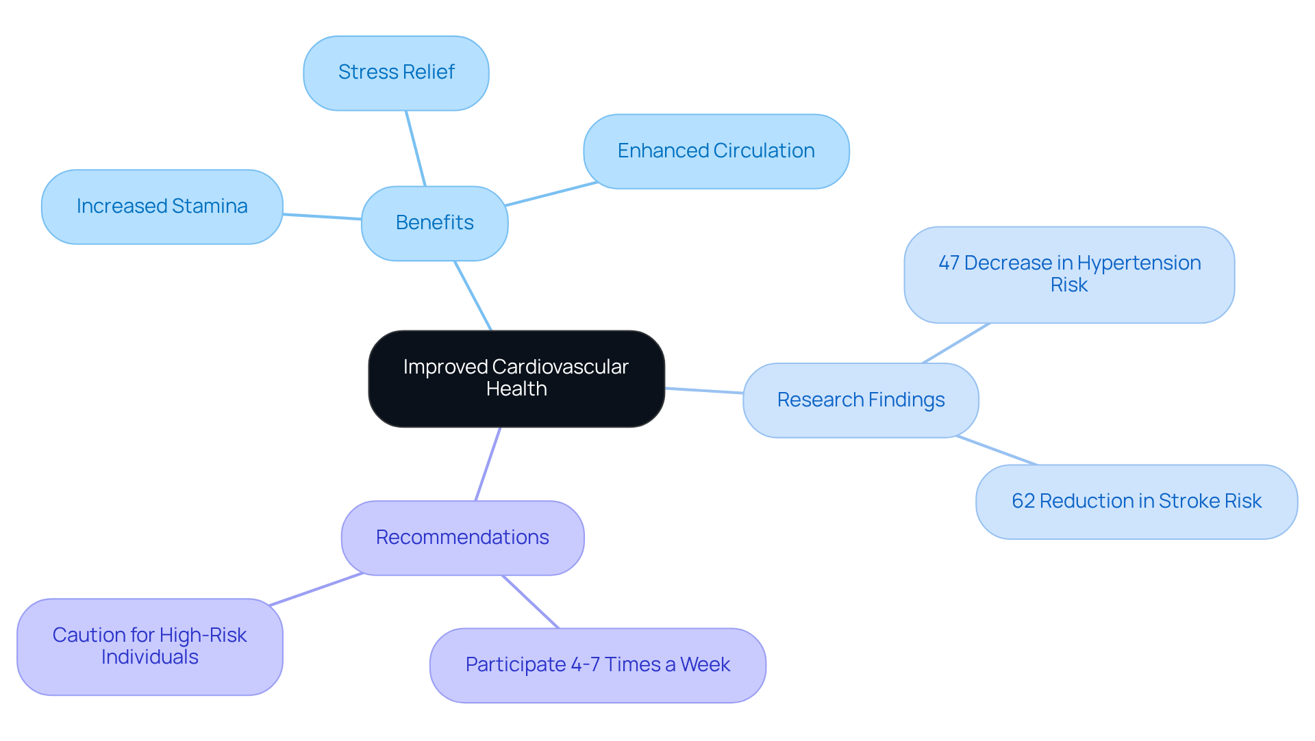 This mindmap shows how infrared saunas enhance cardiovascular health. Follow the branches from the central theme to see specific benefits, supported by research findings and practical recommendations.