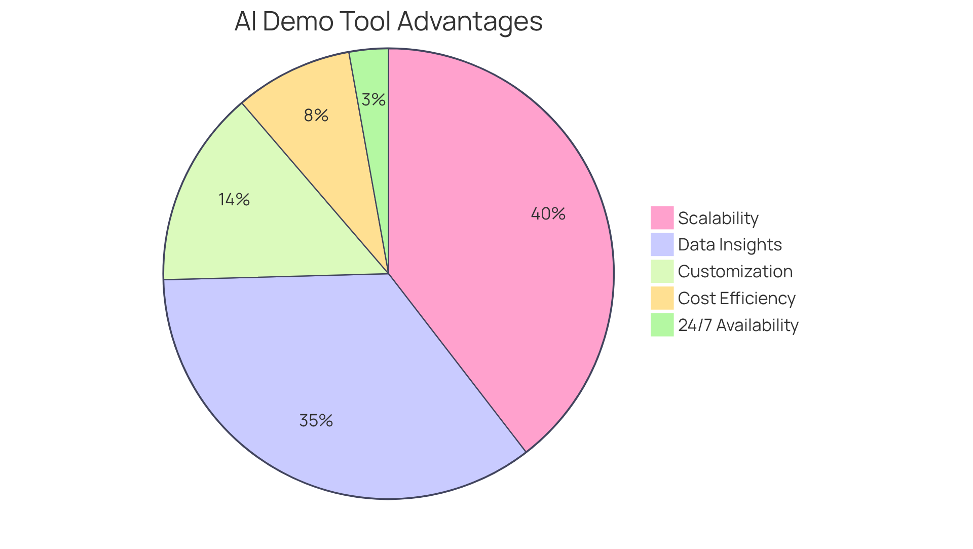 Each slice of the pie shows how much each advantage contributes to the overall effectiveness of AI demo tools. The larger the slice, the more significant the advantage. For example, Scalability is a major factor, with 70% of high-performing sales teams using AI tools, while Customization shows a 25% increase in engagement.