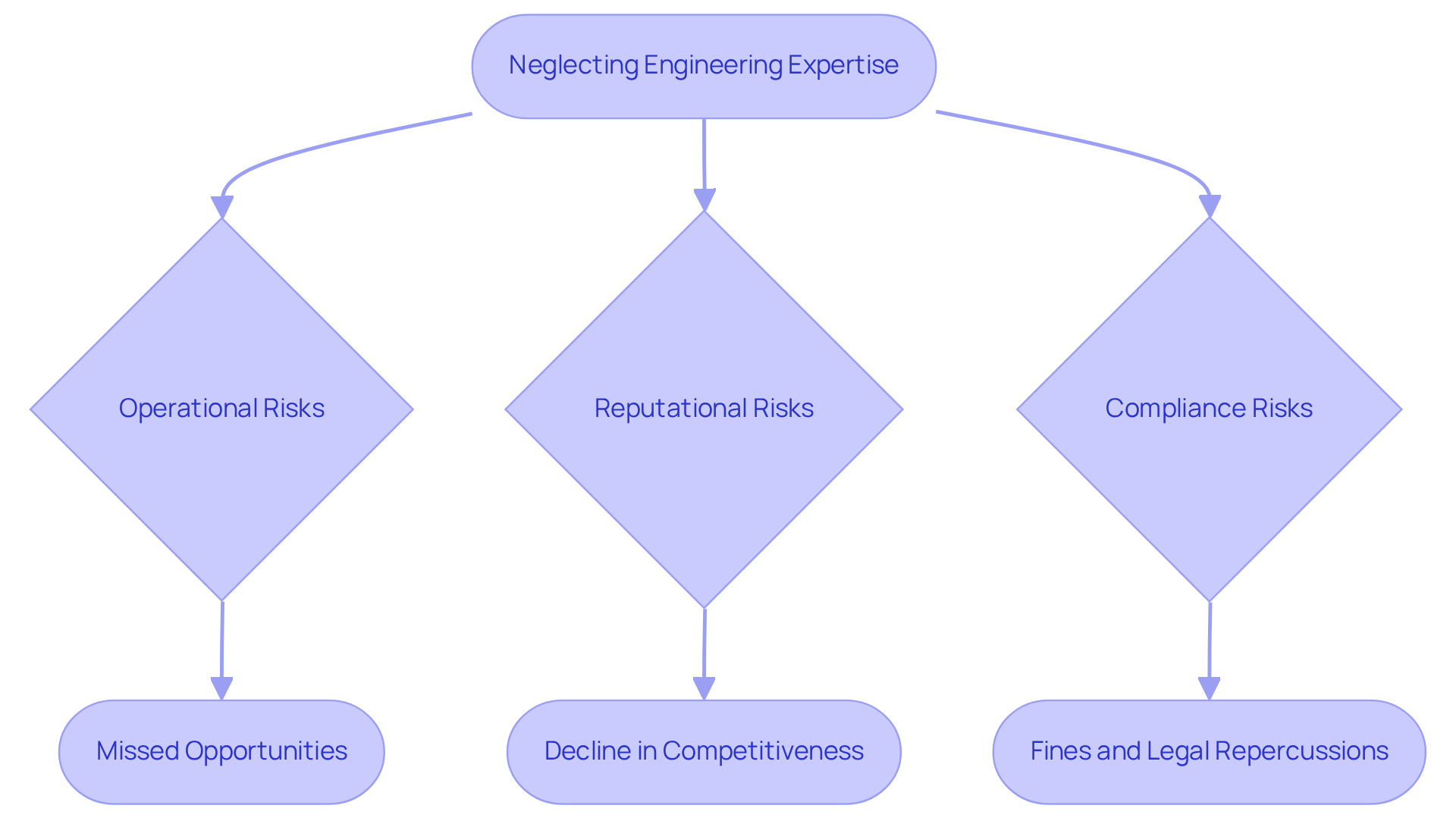 This flowchart illustrates how neglecting engineering expertise can lead to various risks for investment managers. Each branch shows a specific risk and its potential consequences, helping you understand the importance of technical support in maintaining compliance and competitiveness.