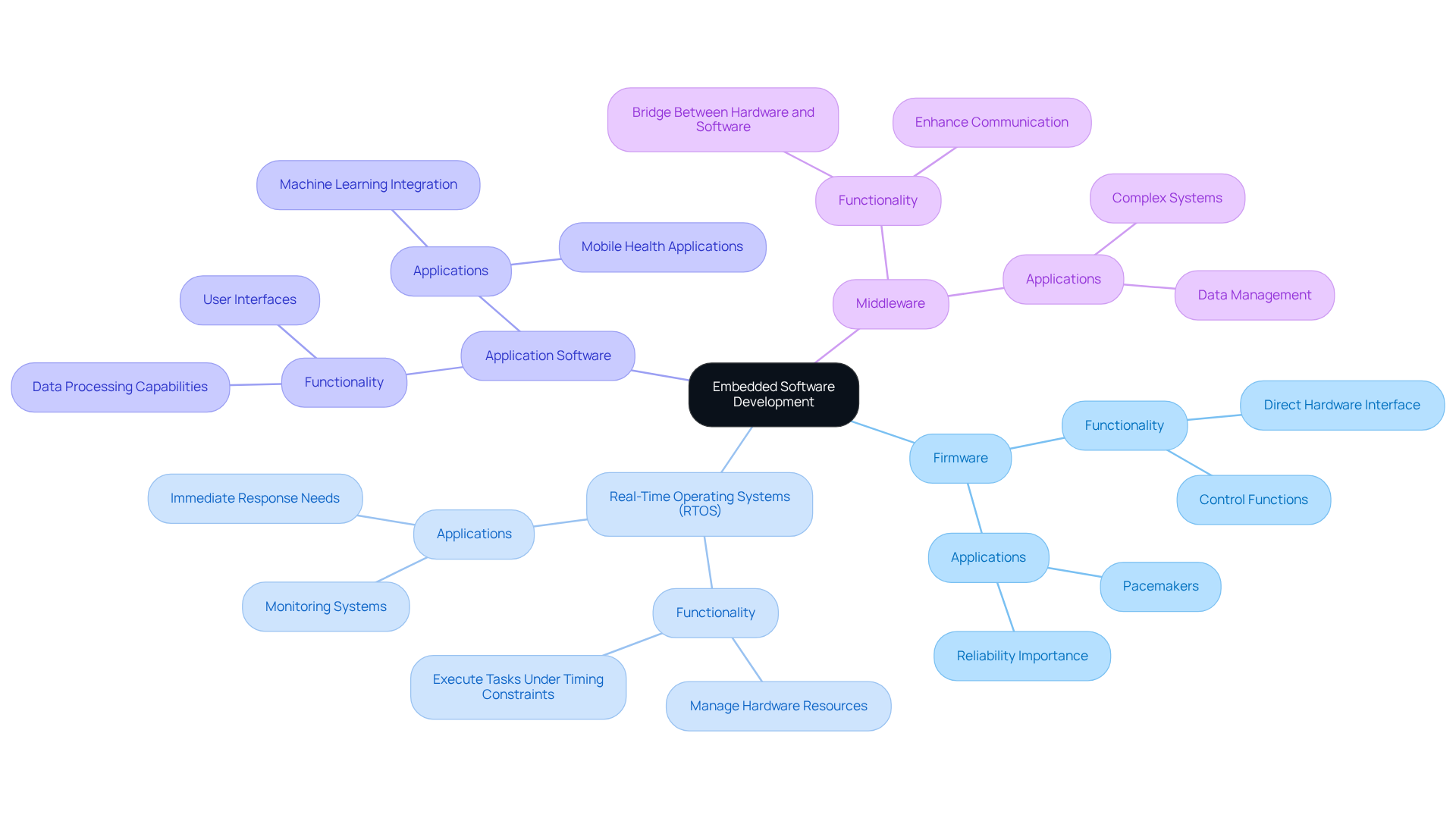 The central node represents the overall topic of embedded software development. Each branch represents a specific type of software, and the sub-branches provide details about their roles and importance in healthcare technology.