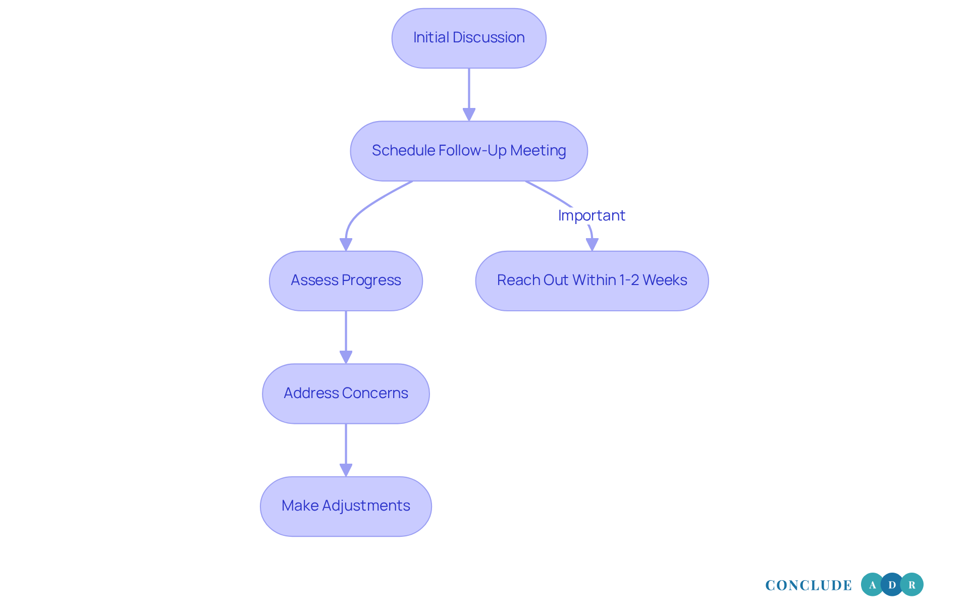 This flowchart outlines the steps mediators should take after an initial discussion to ensure agreements are implemented effectively. Follow the arrows to see how each step leads to the next, helping maintain momentum and address any issues.