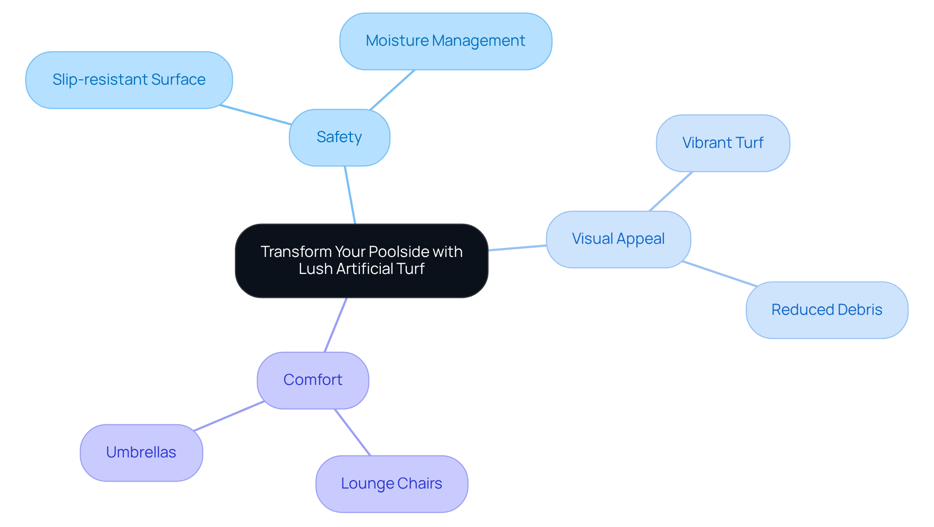 This mindmap shows how to enhance your poolside area. Start at the center with the main idea, then follow the branches to see important themes like safety, visual appeal, and comfort. Each sub-branch gives you specific ideas to consider for creating a beautiful and safe poolside retreat. This mindmap shows how to enhance your poolside area. Start at the center with the main idea, then follow the branches to see important themes like safety, visual appeal, and comfort. Each sub-branch gives you specific ideas to consider for creating a beautiful and safe poolside retreat.