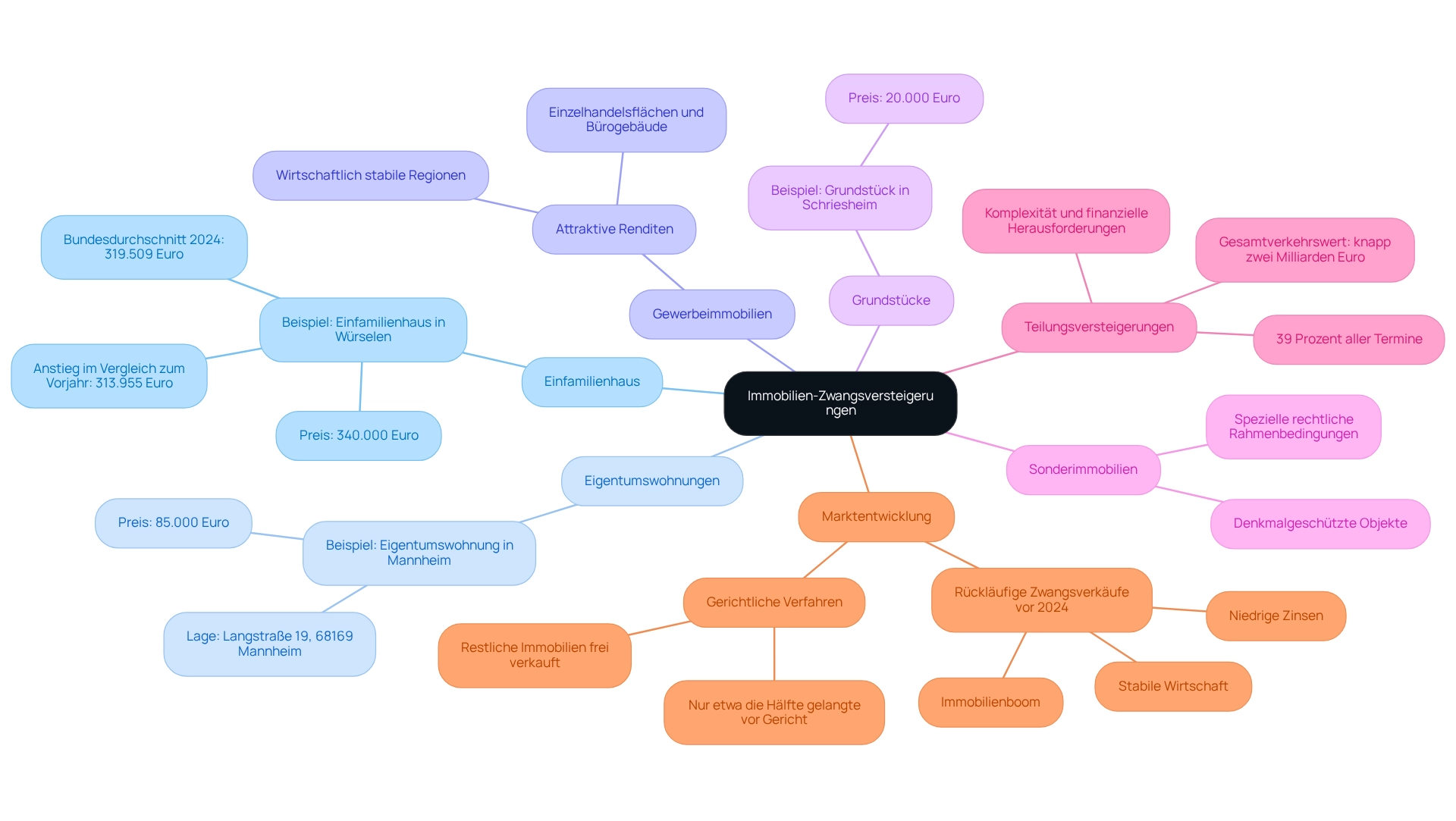 Der zentrale Knoten repräsentiert die Zwangsversteigerungen, während die Äste die verschiedenen Immobilienkategorien darstellen. Unteräste geben spezifische Beispiele und Informationen zu jeder Kategorie. Der zentrale Knoten repräsentiert die Zwangsversteigerungen, während die Äste die verschiedenen Immobilienkategorien darstellen. Unteräste geben spezifische Beispiele und Informationen zu jeder Kategorie.