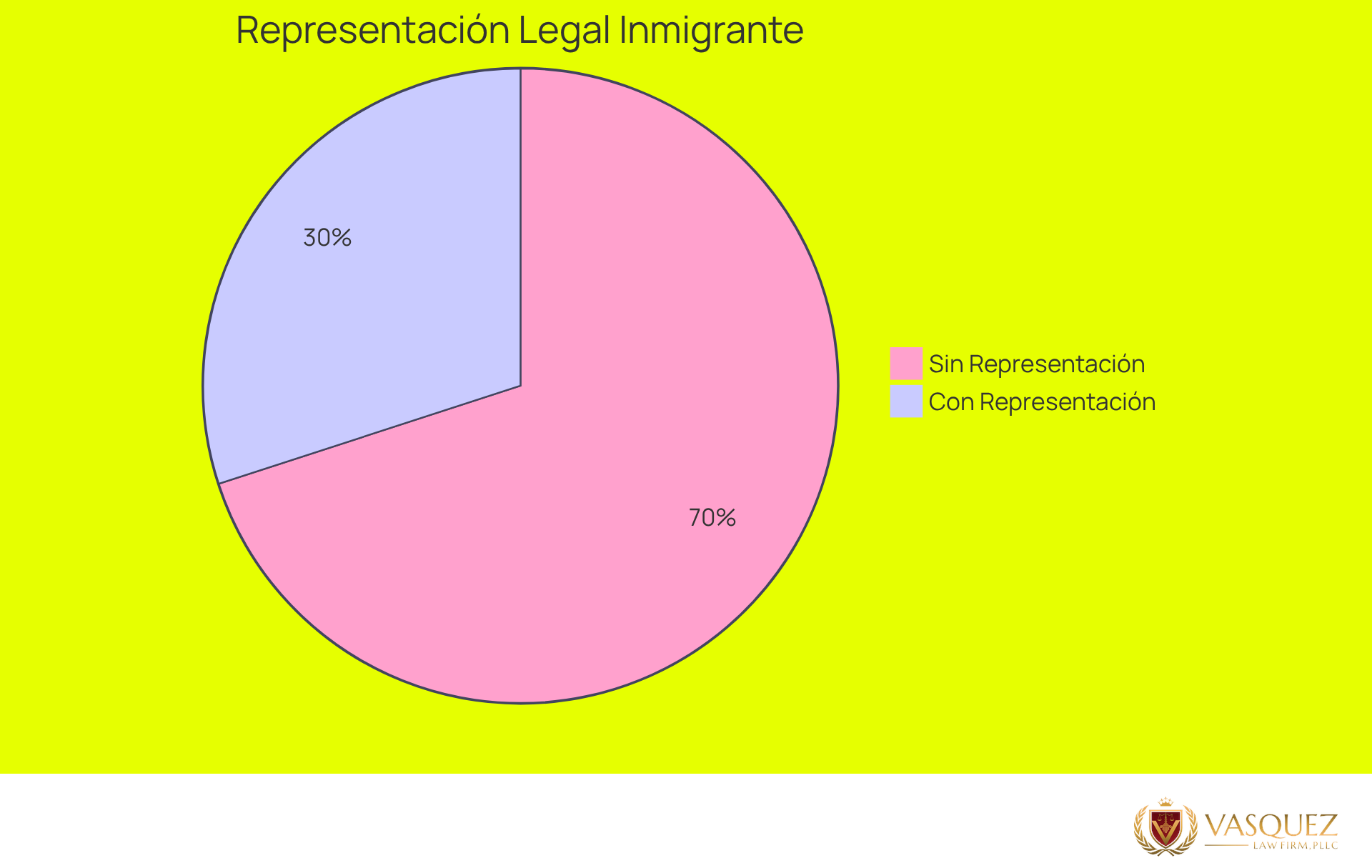El segmento azul representa a los inmigrantes que tienen un abogado, mientras que el segmento rojo muestra a aquellos que no tienen representación. Un mayor segmento indica una mayor cantidad de personas en esa categoría.