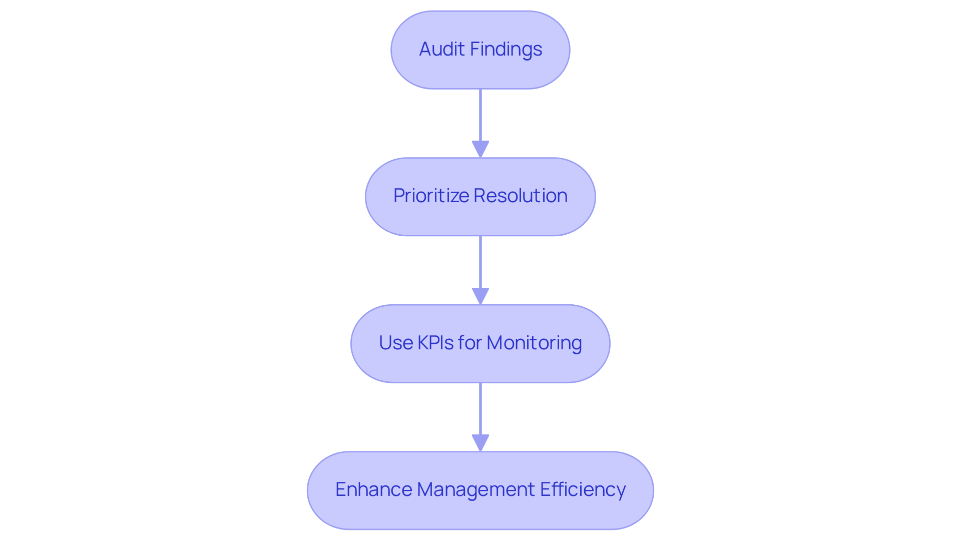 This flowchart shows the steps property supervisors should take to resolve audit findings. Start with identifying the findings, then prioritize them, monitor with KPIs, and finally enhance management efficiency. Each step is crucial for maintaining compliance and effective property management.