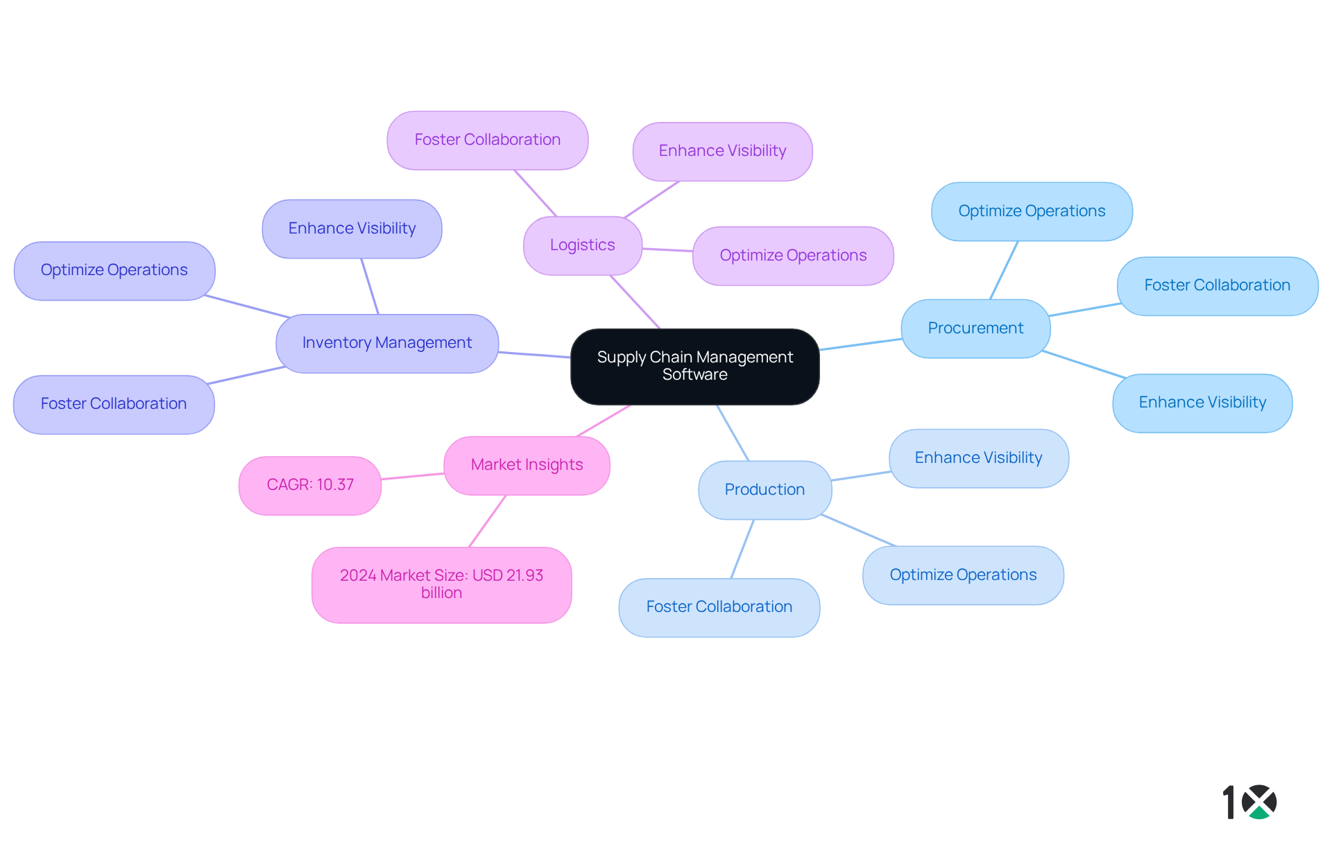 The central node represents the main concept of SCM software. The branches show the key processes involved, while the sub-branches highlight benefits and market statistics, making it easier to see how everything connects. The central node represents the main concept of SCM software. The branches show the key processes involved, while the sub-branches highlight benefits and market statistics, making it easier to see how everything connects.