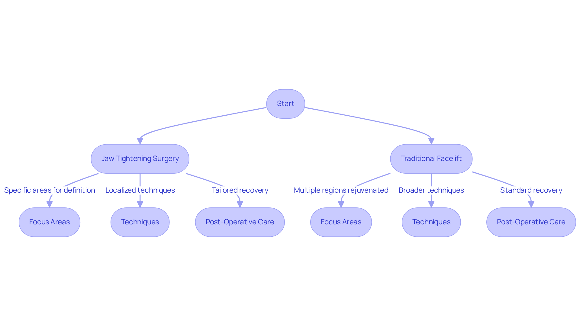 This flowchart outlines the key aspects of each procedure. Follow the branches to see how jaw tightening surgery focuses on specific areas for definition, while the facelift rejuvenates multiple regions. The post-operative care section highlights what patients can expect after each surgery. This flowchart outlines the key aspects of each procedure. Follow the branches to see how jaw tightening surgery focuses on specific areas for definition, while the facelift rejuvenates multiple regions. The post-operative care section highlights what patients can expect after each surgery.