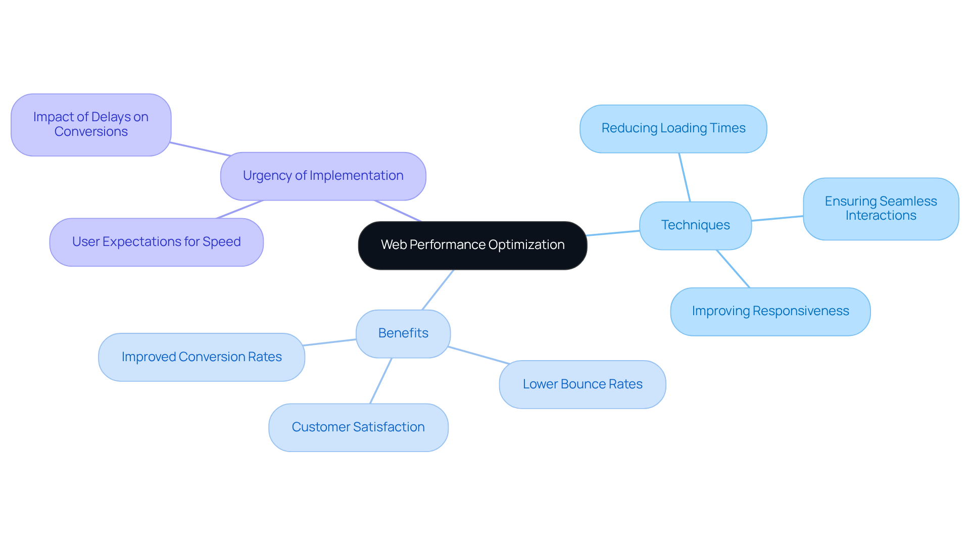 Start at the center with the main idea of web performance optimization, then explore the branches to see various techniques and benefits. Each branch represents a key aspect of how optimizing web performance can enhance user experience and drive business success.