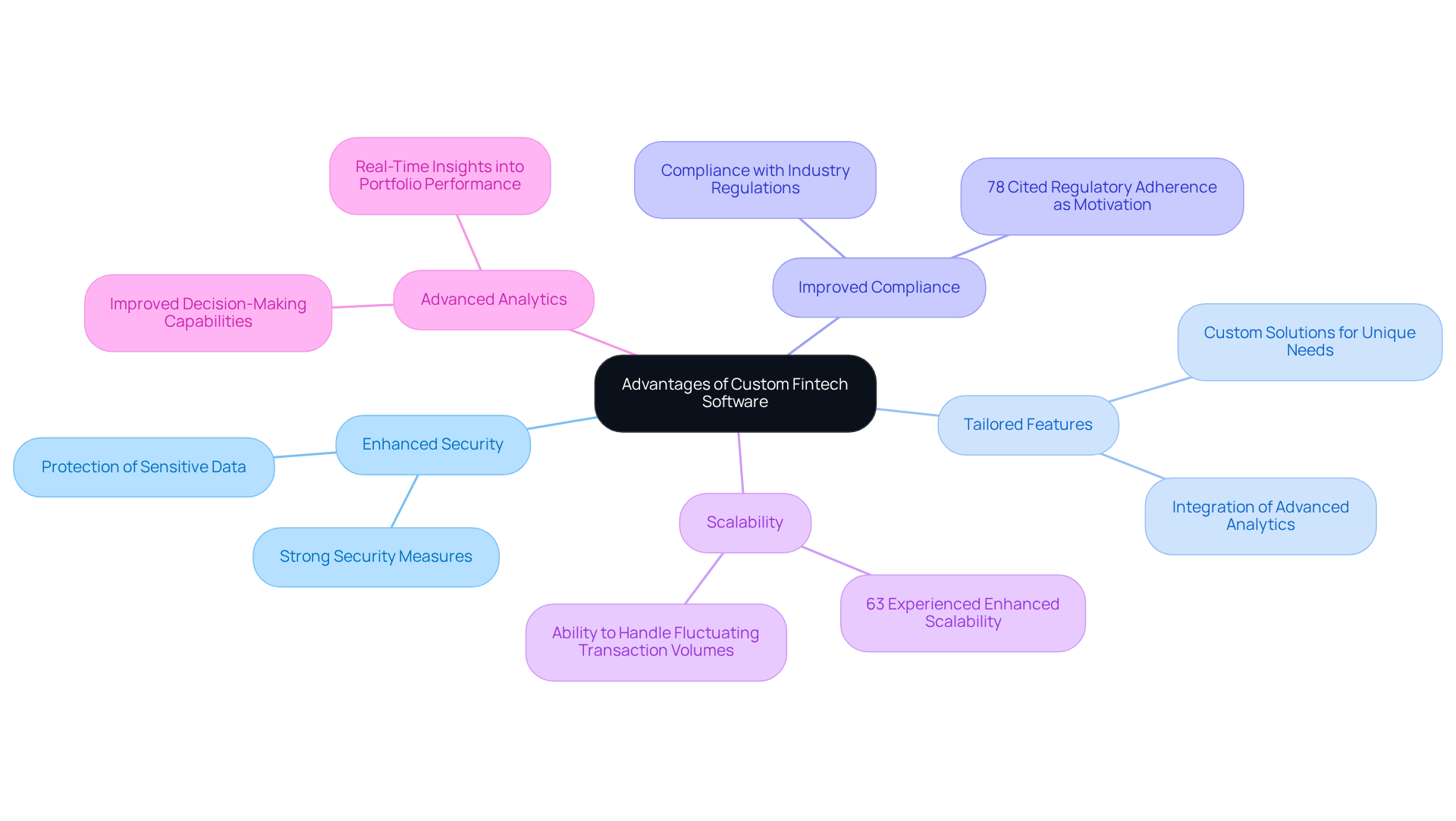 The central node represents the main topic, while the branches show the key advantages. Each sub-branch provides additional details or statistics that support the main points, helping you understand the comprehensive benefits of custom solutions.