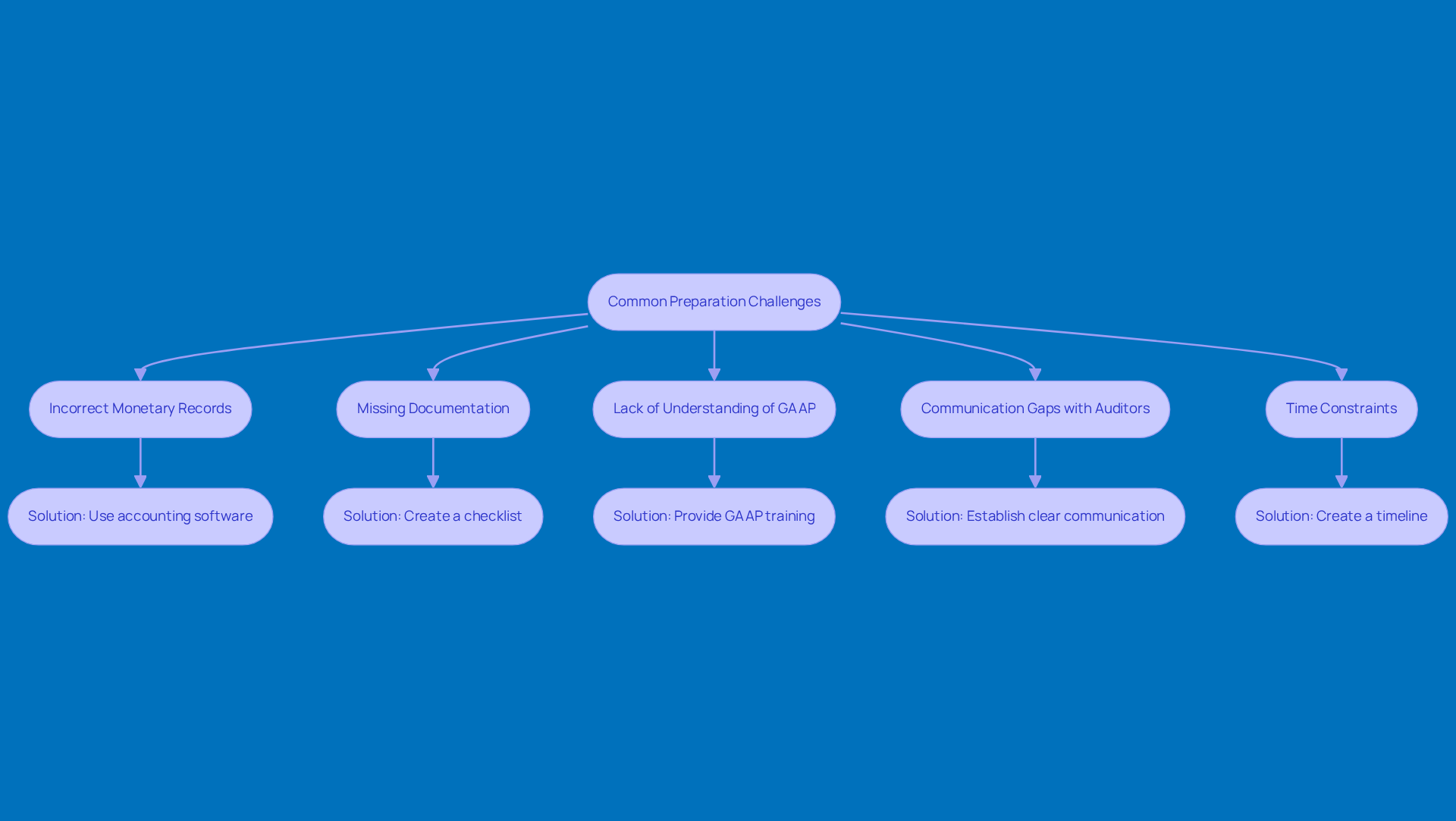 This flowchart helps you navigate common challenges in preparing audited financial statements for nonprofits. Each challenge is connected to a solution, guiding you through the troubleshooting process. Follow the arrows to see how to tackle each issue effectively!