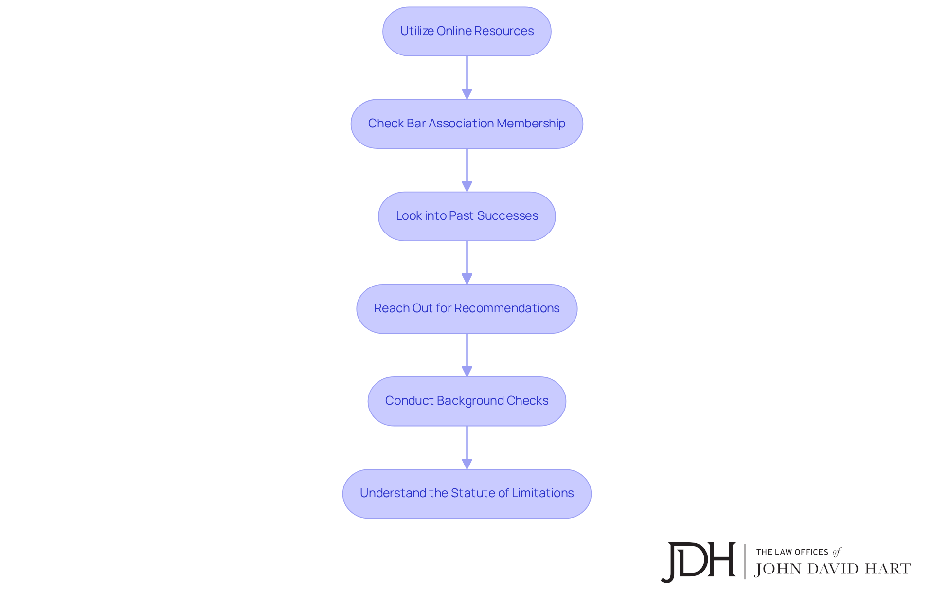 Each box represents a step you should take when looking for a brain injury attorney. Follow the arrows to see the order of actions you need to take, starting from online research to understanding legal time limits.