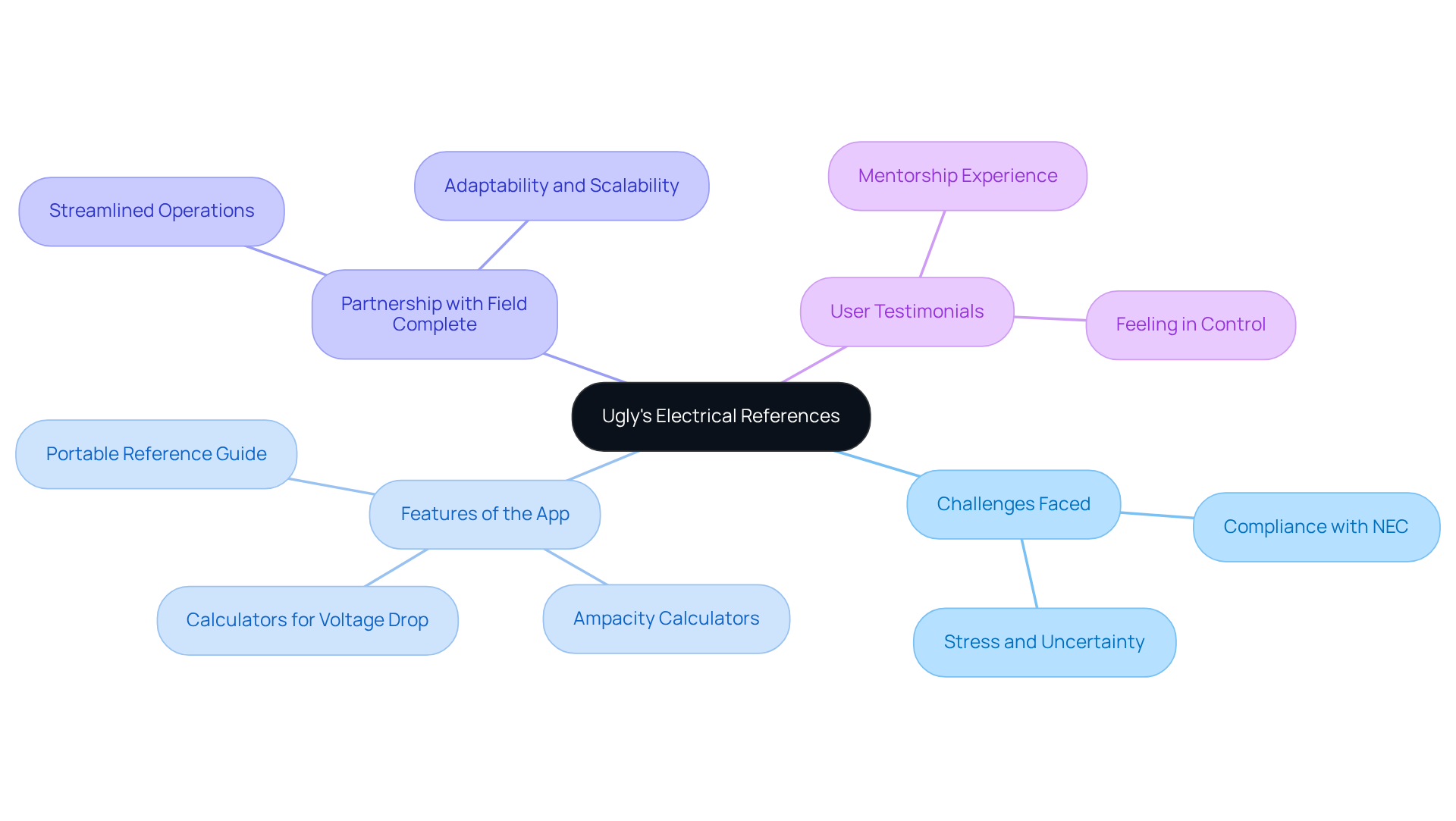The center represents Ugly's Electrical References, while branches show the main challenges and features. Each branch connects to sub-ideas, illustrating how the app supports electrical professionals in their work.